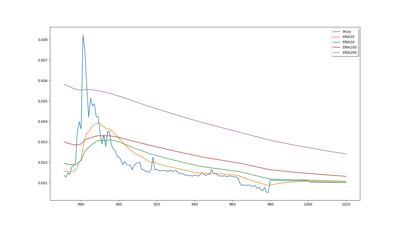 Dark Frontiers Exponential Moving Averages