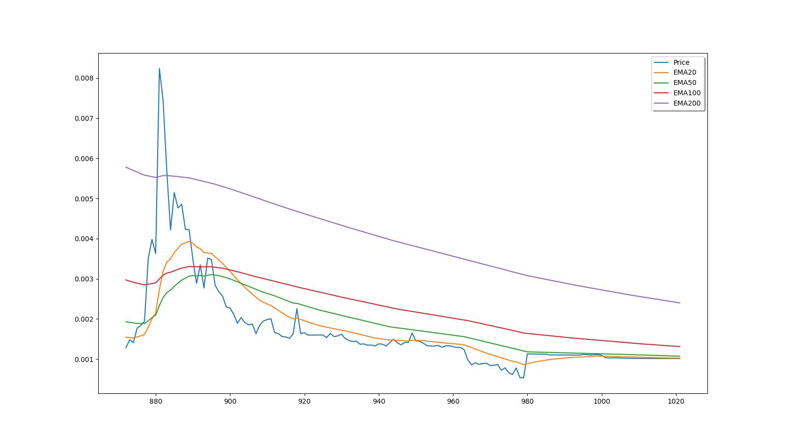 Dark Frontiers Exponential Moving Averages
