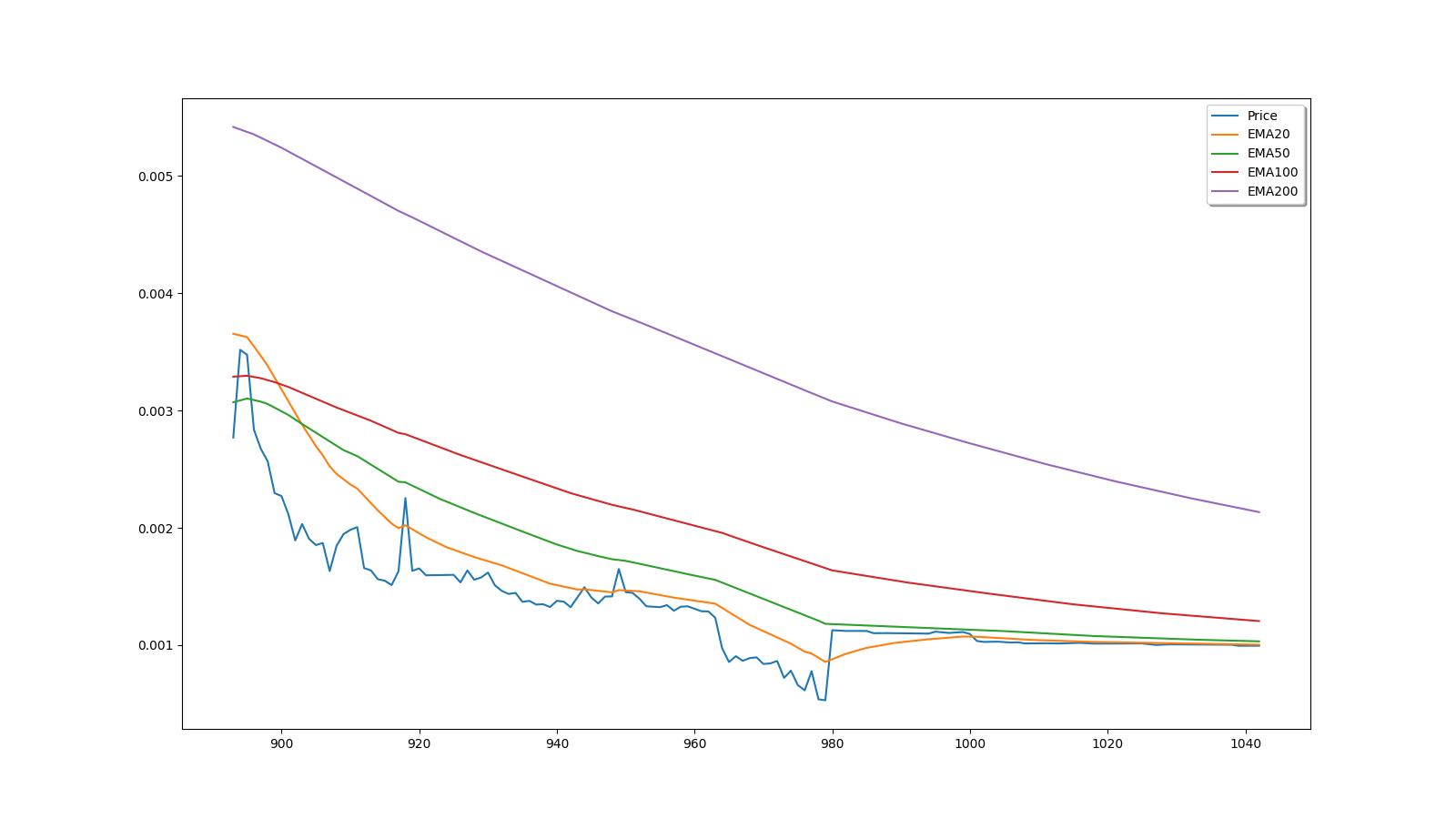 Dark Frontiers Exponential Moving Averages