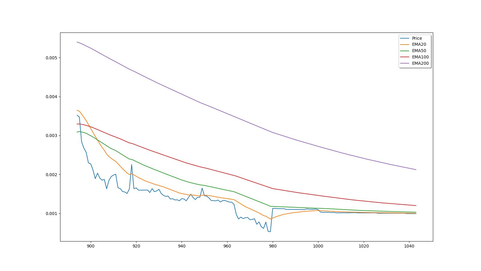 Dark Frontiers Exponential Moving Averages