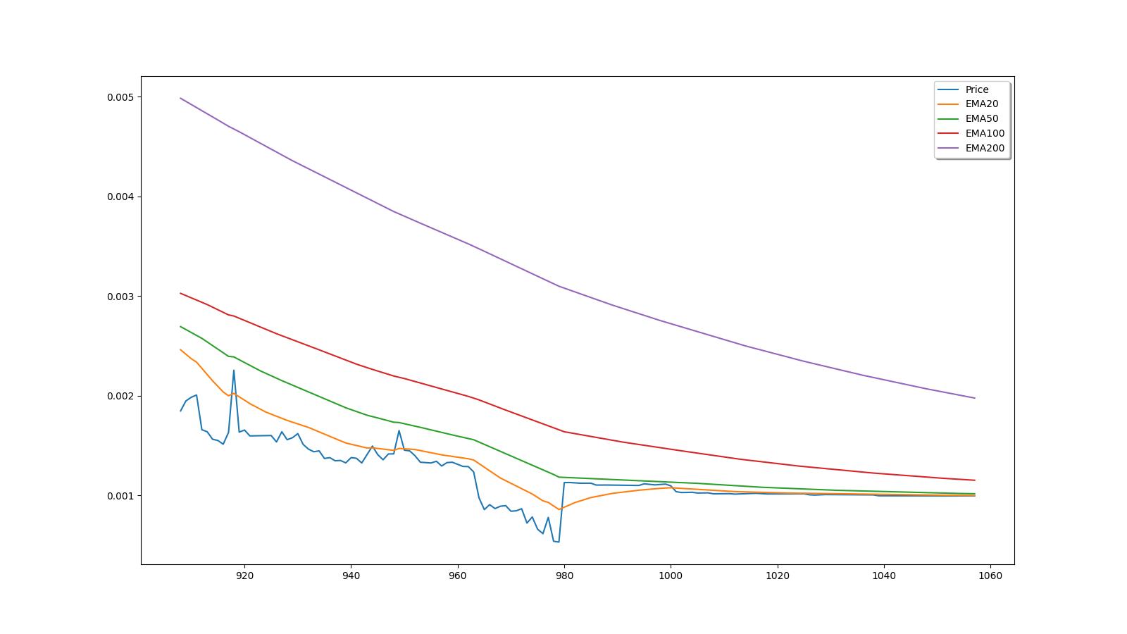 Dark Frontiers Exponential Moving Averages