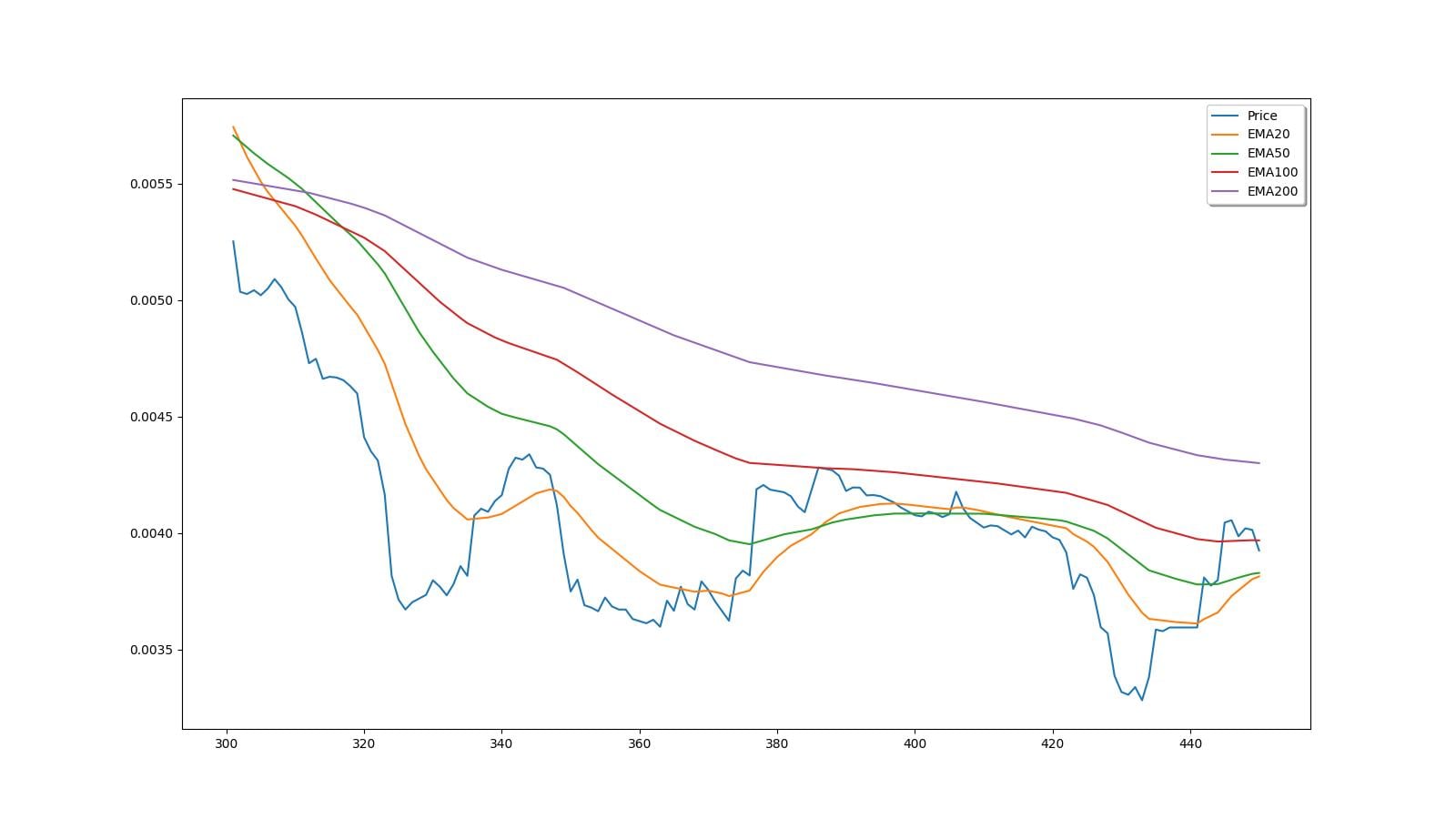 Dark Machine Exponential Moving Averages