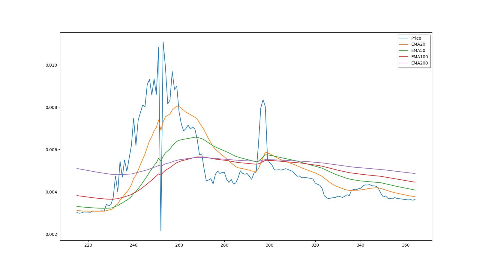 Dark Machine Exponential Moving Averages