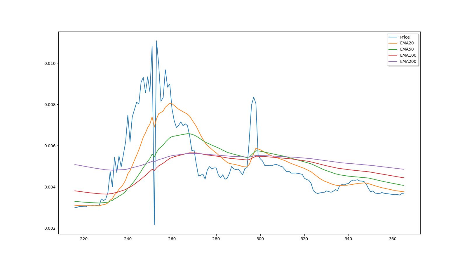 Dark Machine Exponential Moving Averages