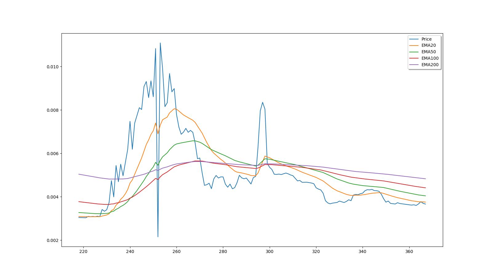 Dark Machine Exponential Moving Averages