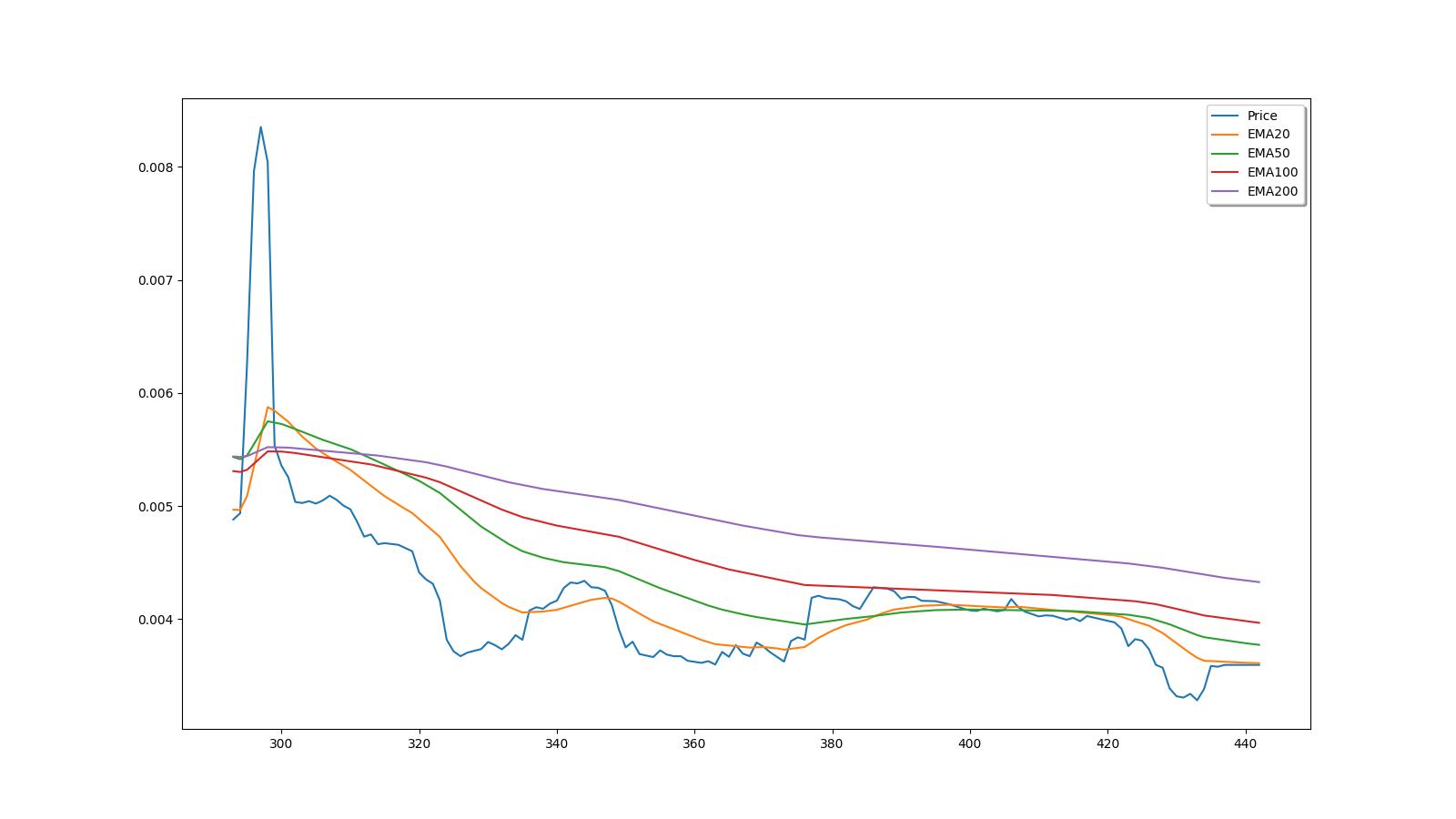 Dark Machine Exponential Moving Averages