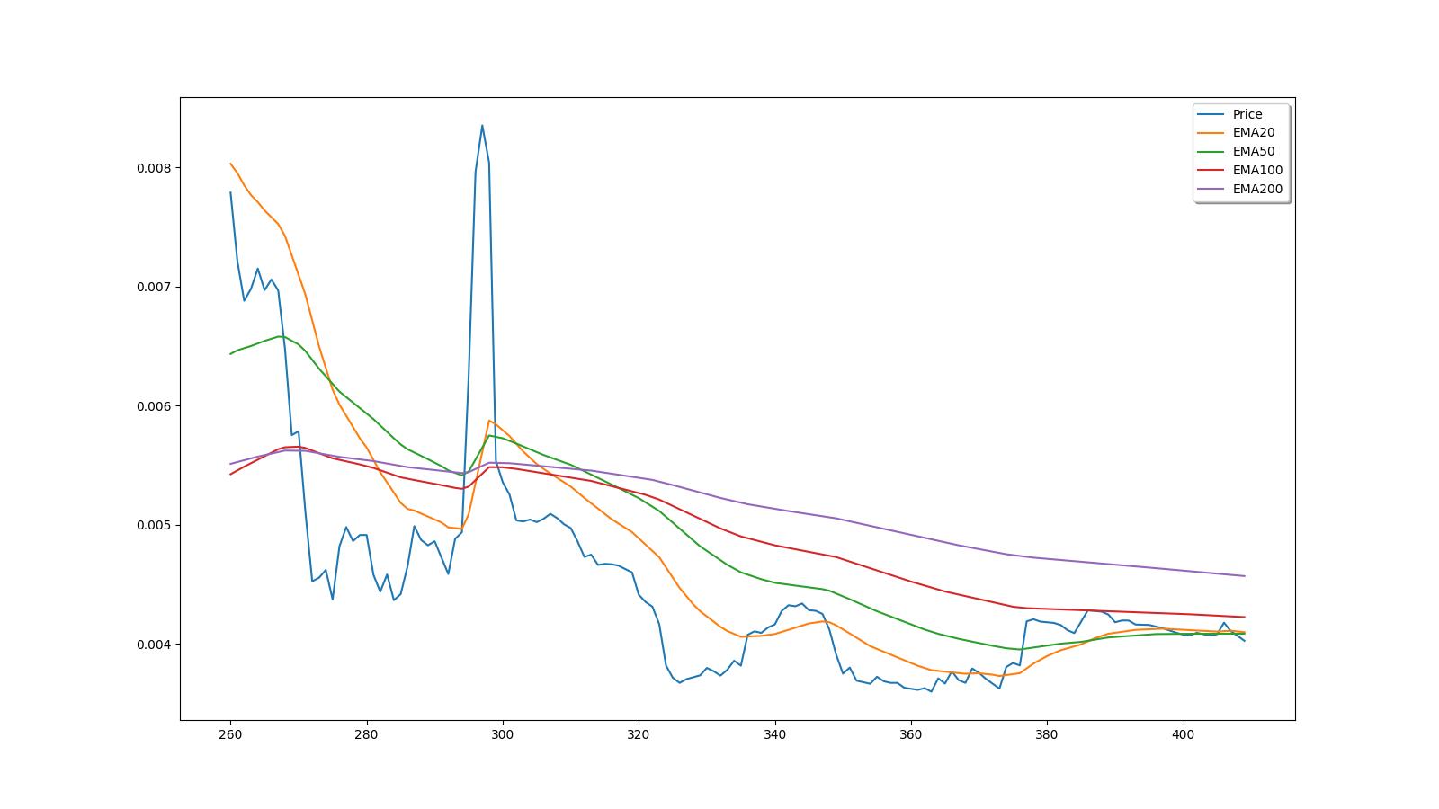 Dark Machine Exponential Moving Averages