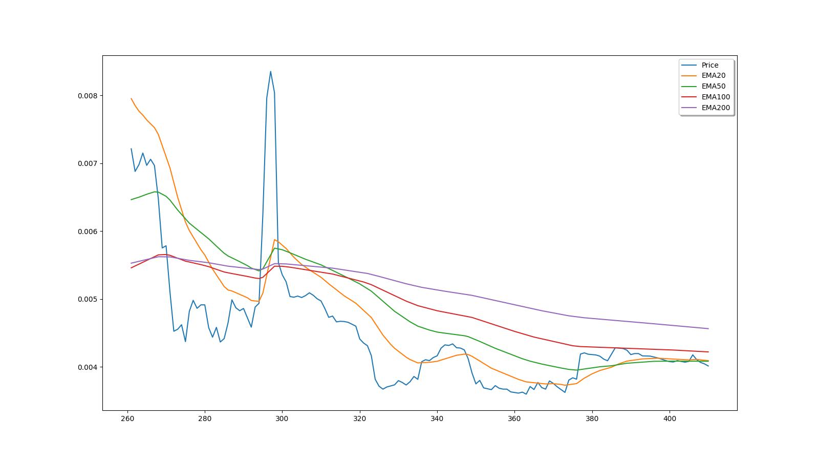 Dark Machine Exponential Moving Averages