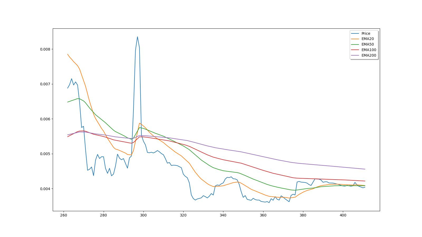 Dark Machine Exponential Moving Averages