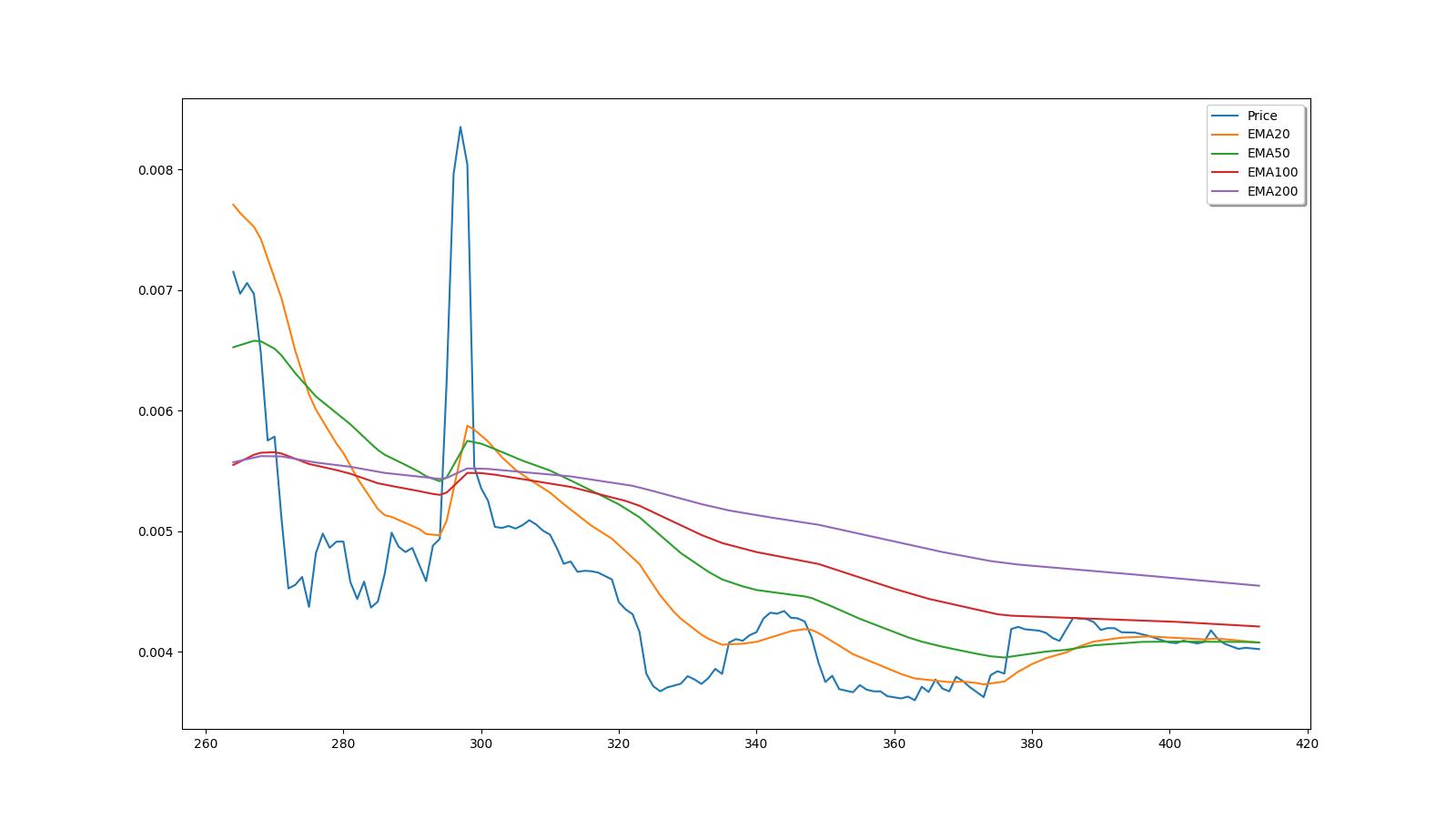 Dark Machine Exponential Moving Averages