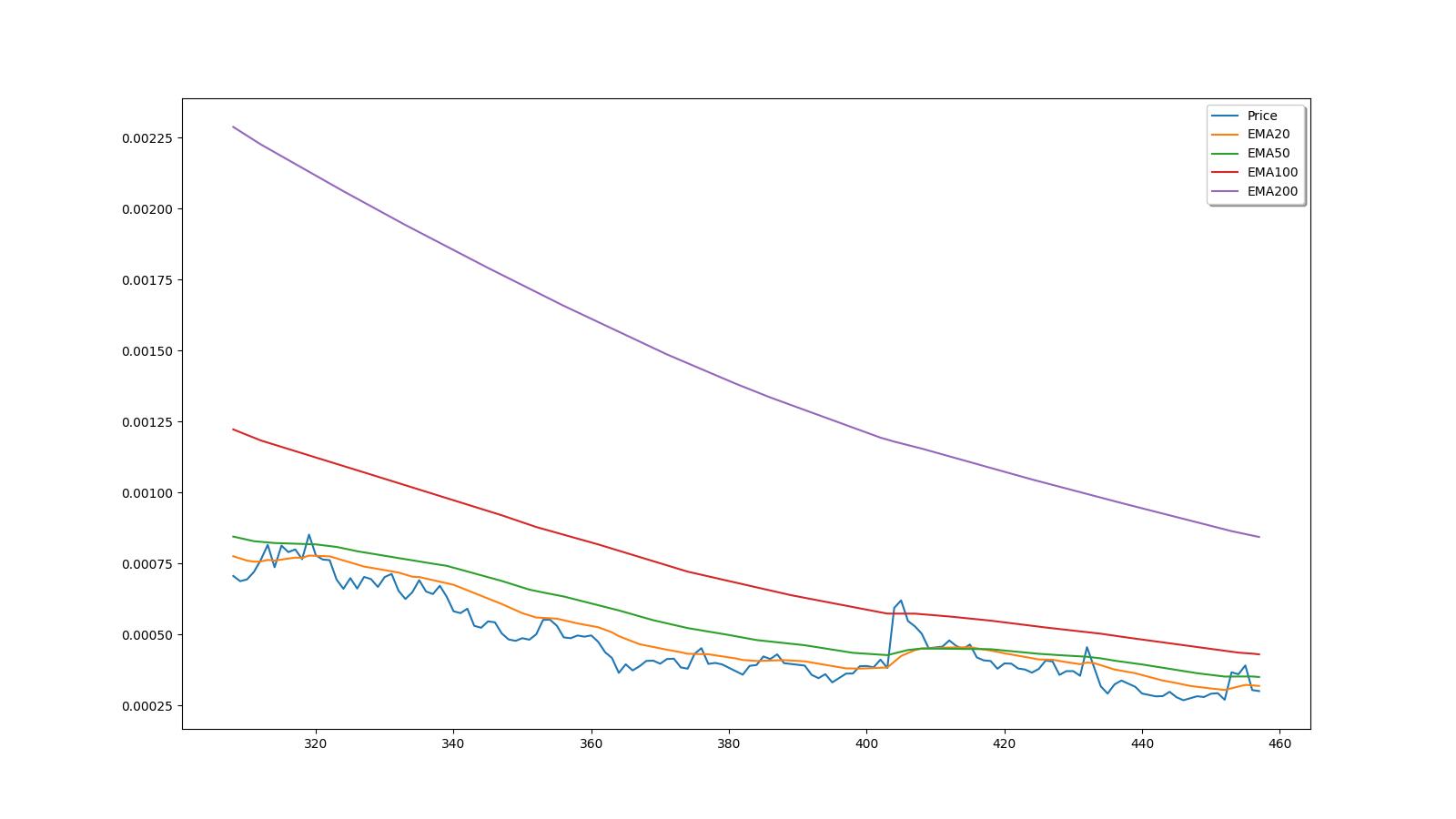 Dark MAGA Exponential Moving Averages