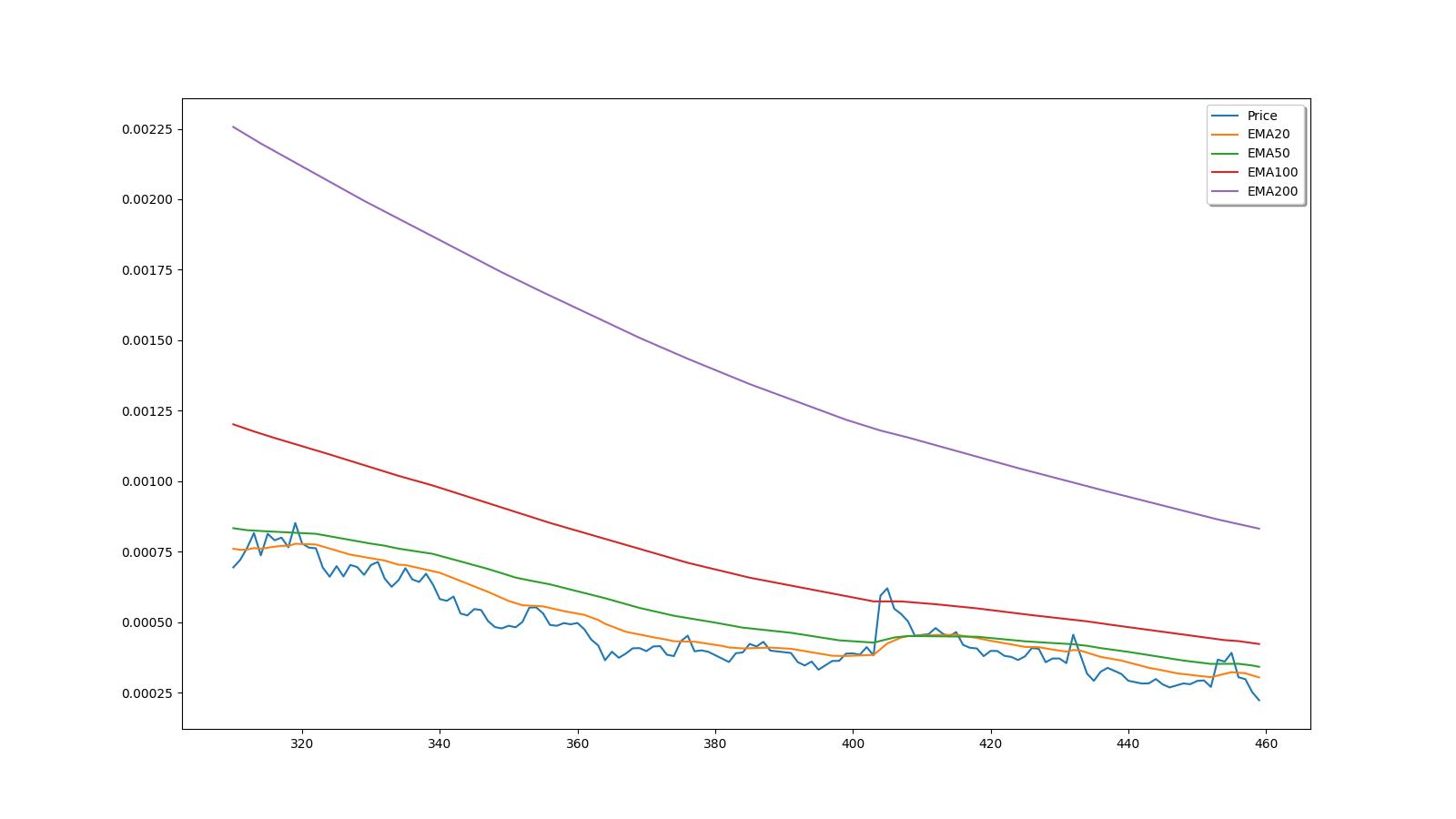 Dark MAGA Exponential Moving Averages