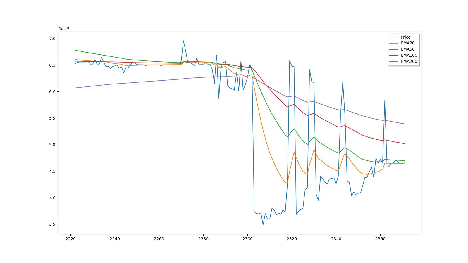 DarkLisk Exponential Moving Averages
