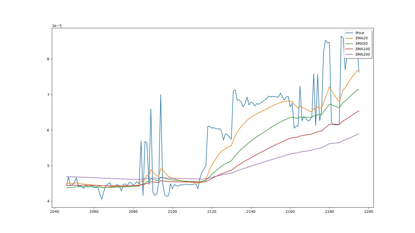 DarkLisk Exponential Moving Averages