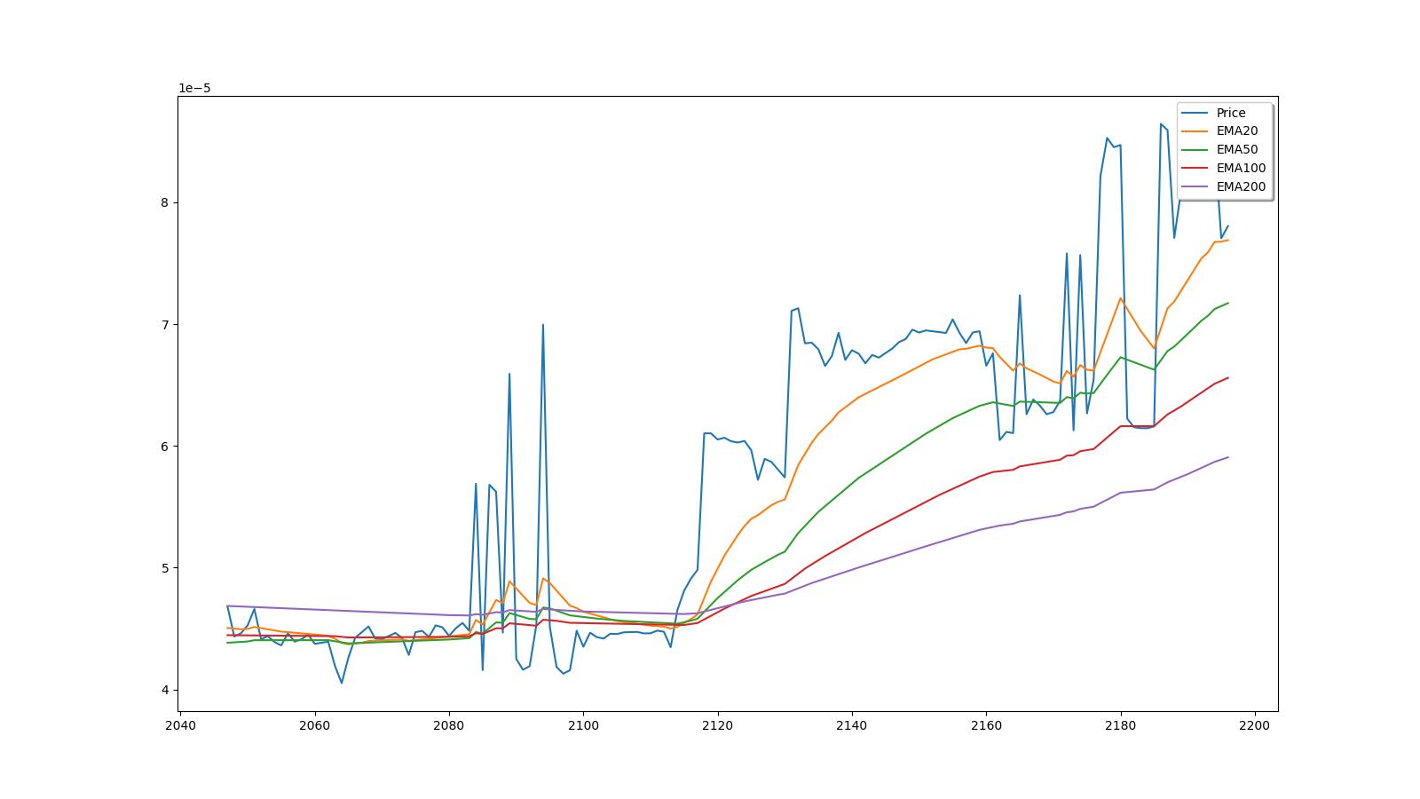 DarkLisk Exponential Moving Averages