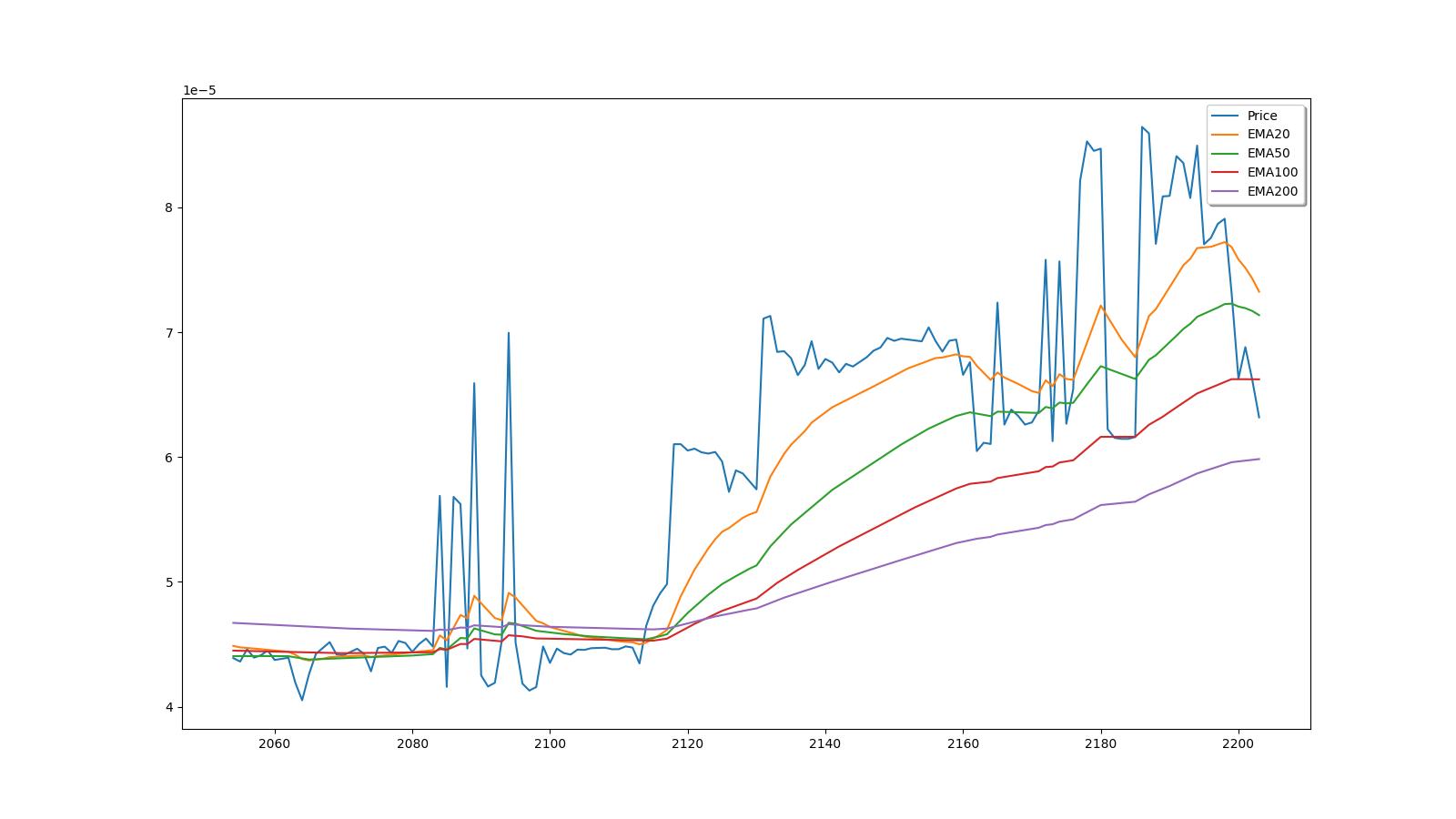 DarkLisk Exponential Moving Averages
