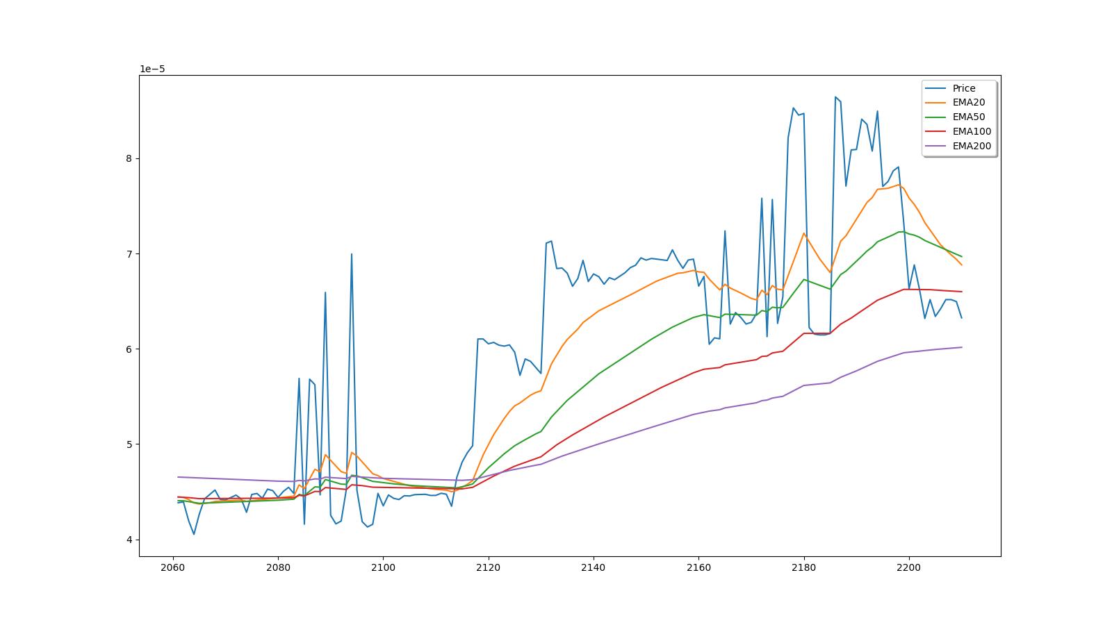 DarkLisk Exponential Moving Averages