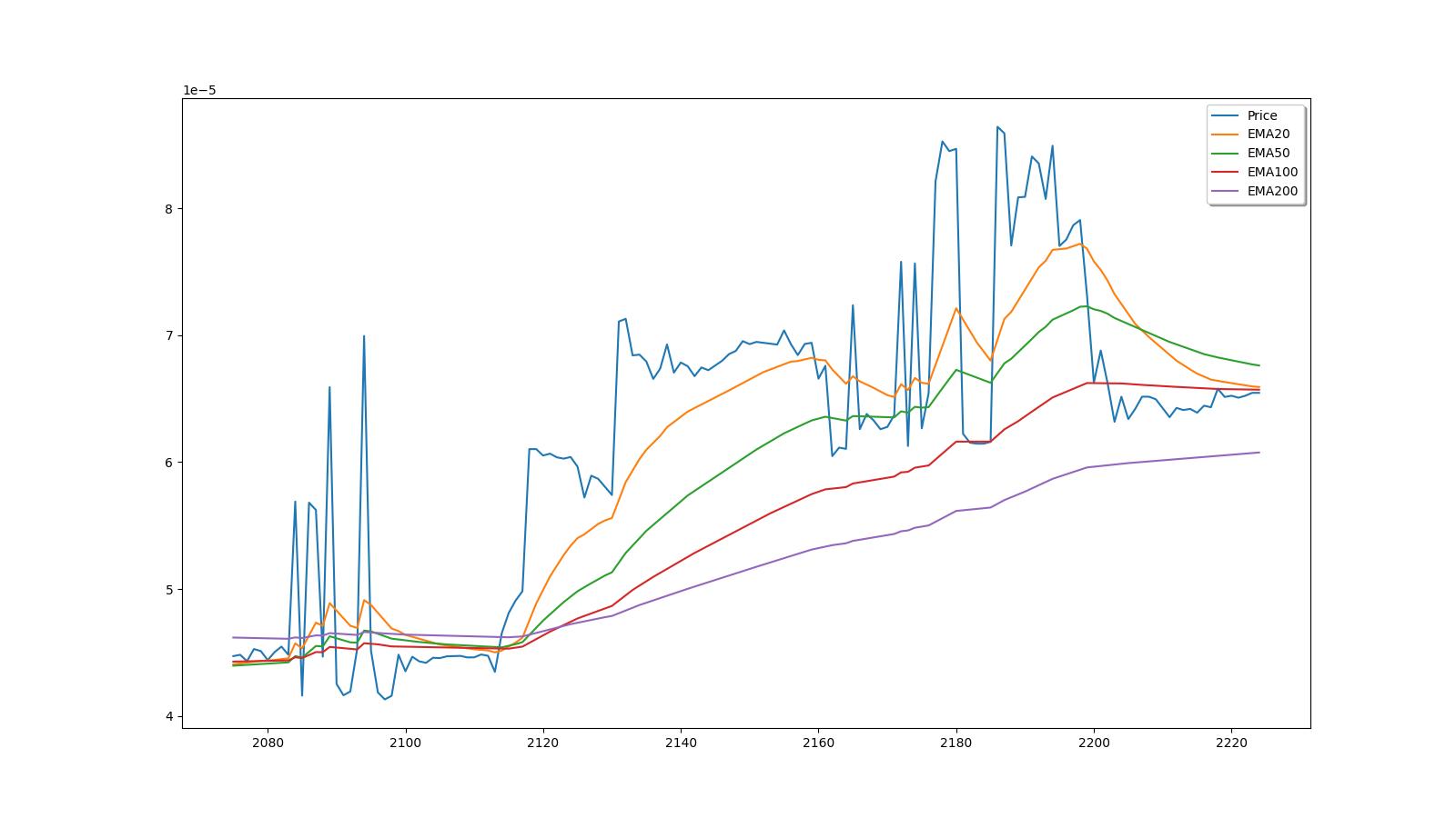 DarkLisk Exponential Moving Averages