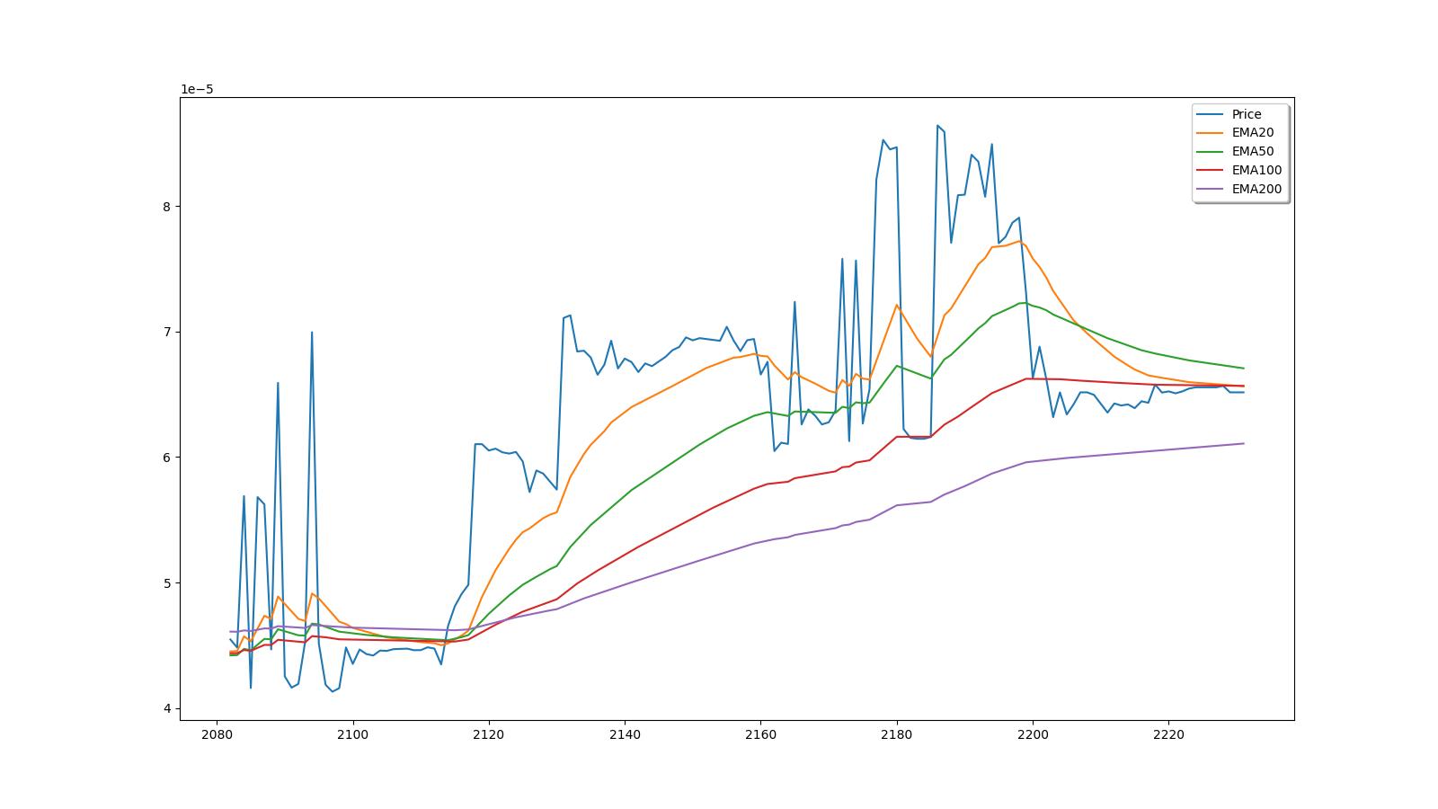 DarkLisk Exponential Moving Averages