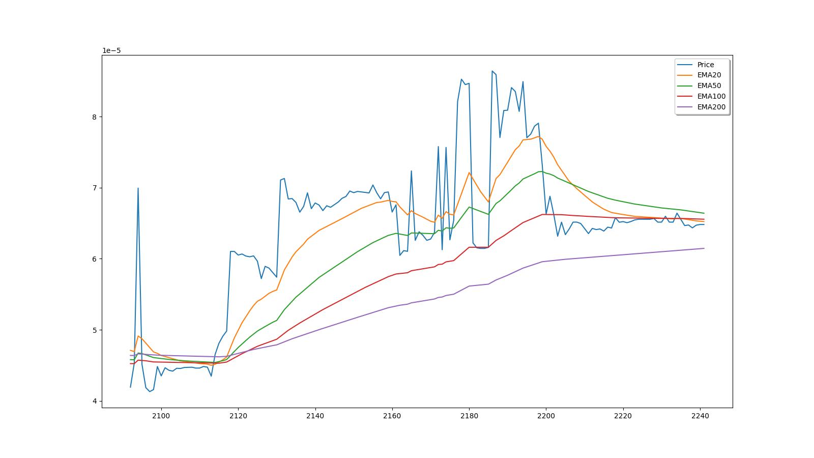 DarkLisk Exponential Moving Averages