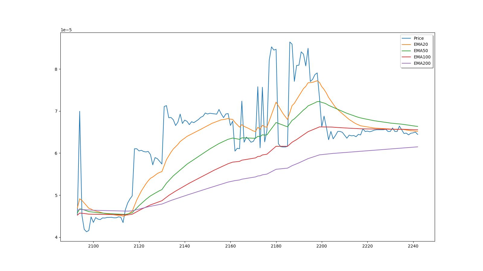 DarkLisk Exponential Moving Averages
