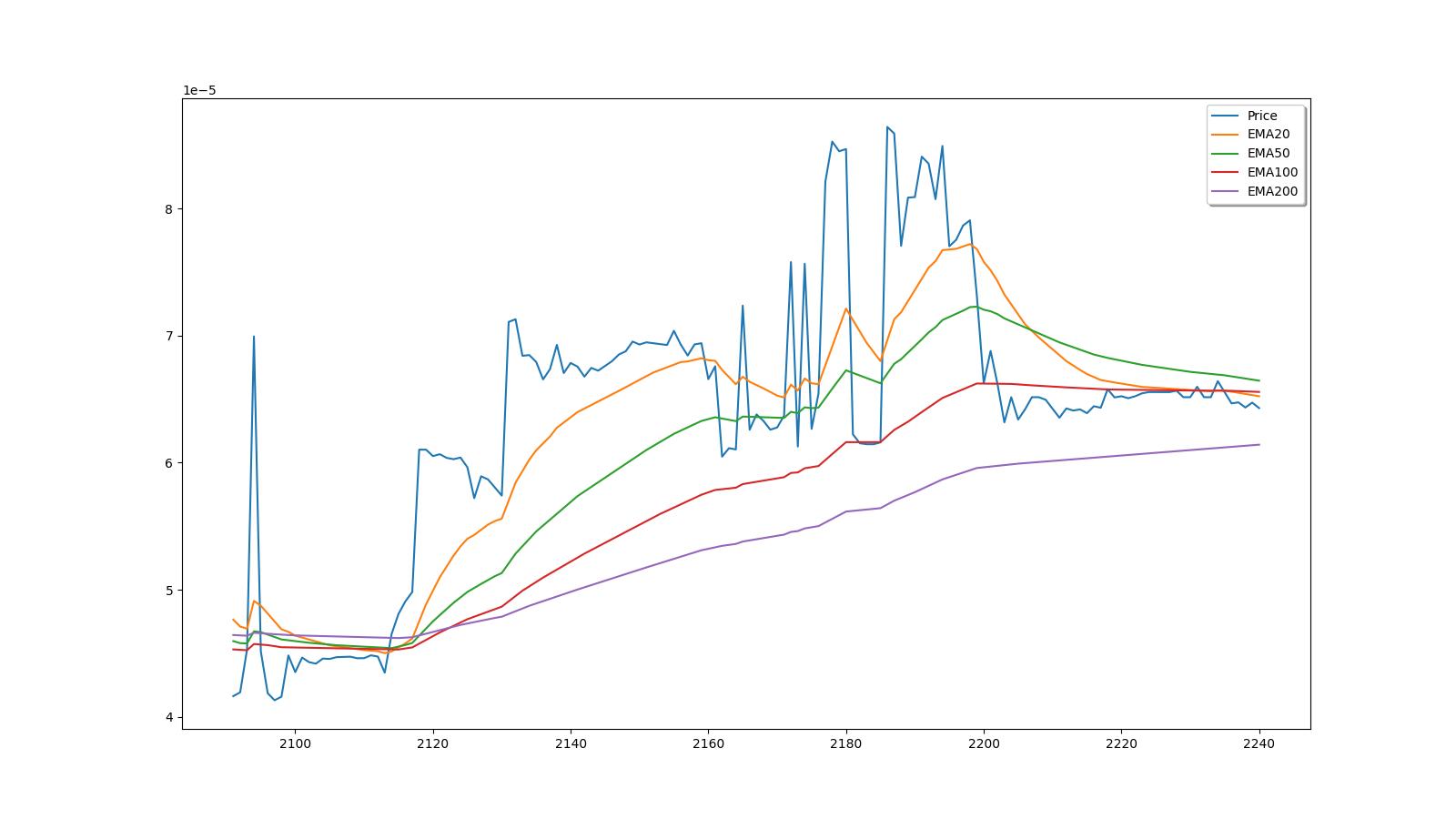 DarkLisk Exponential Moving Averages