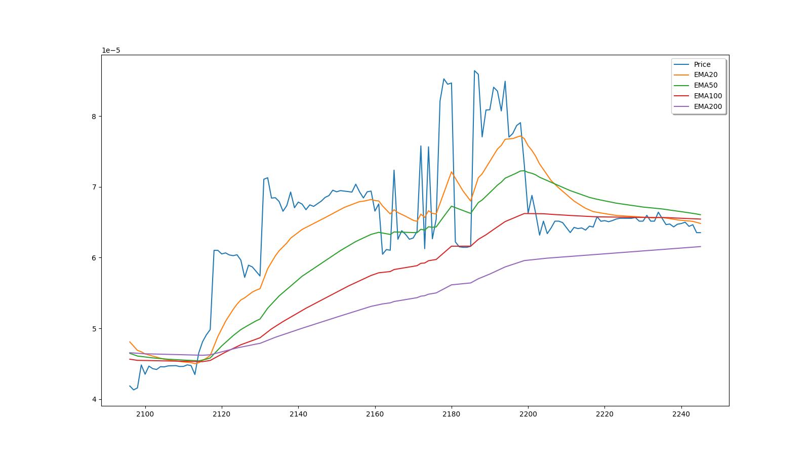 DarkLisk Exponential Moving Averages