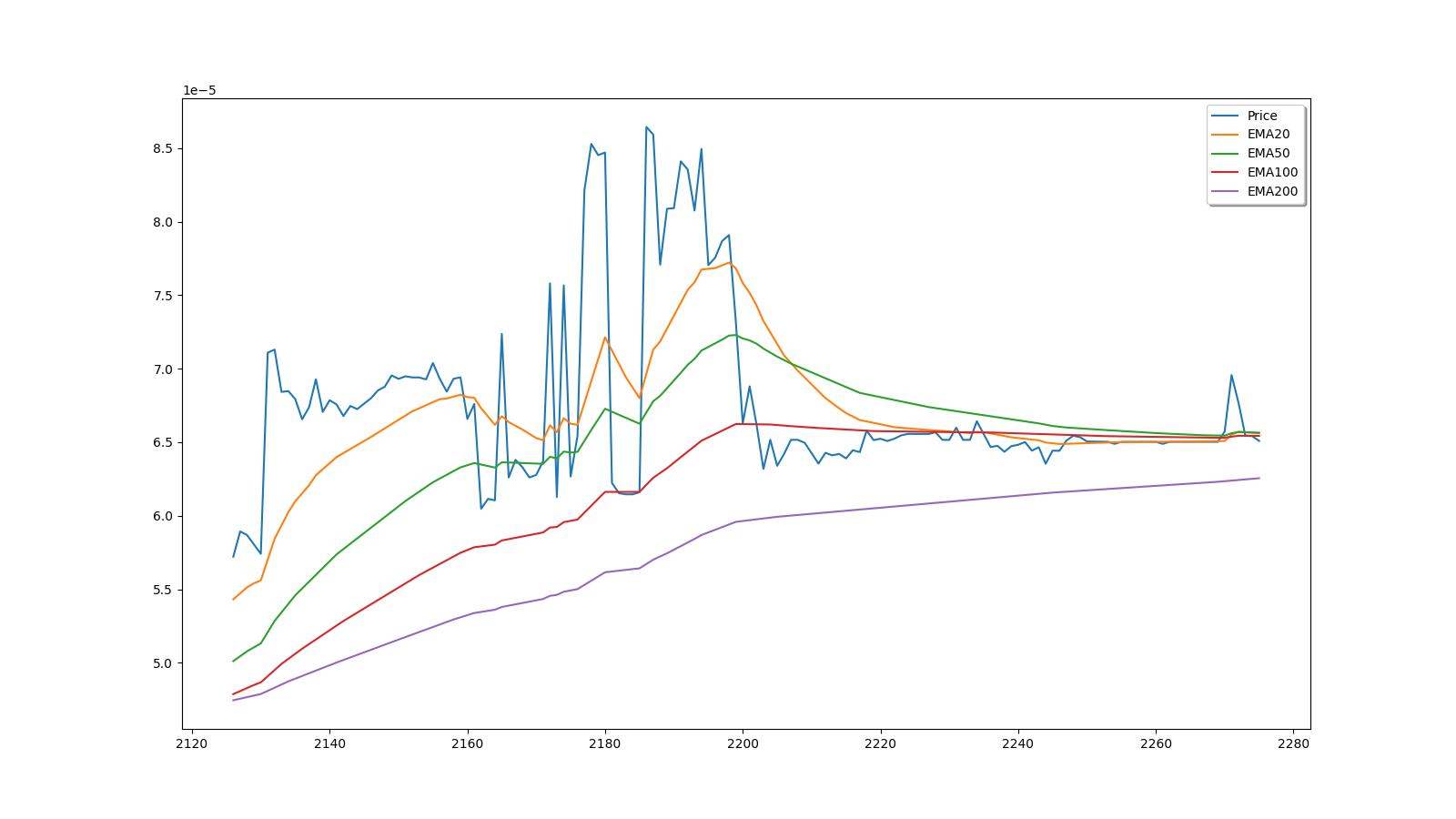 DarkLisk Exponential Moving Averages