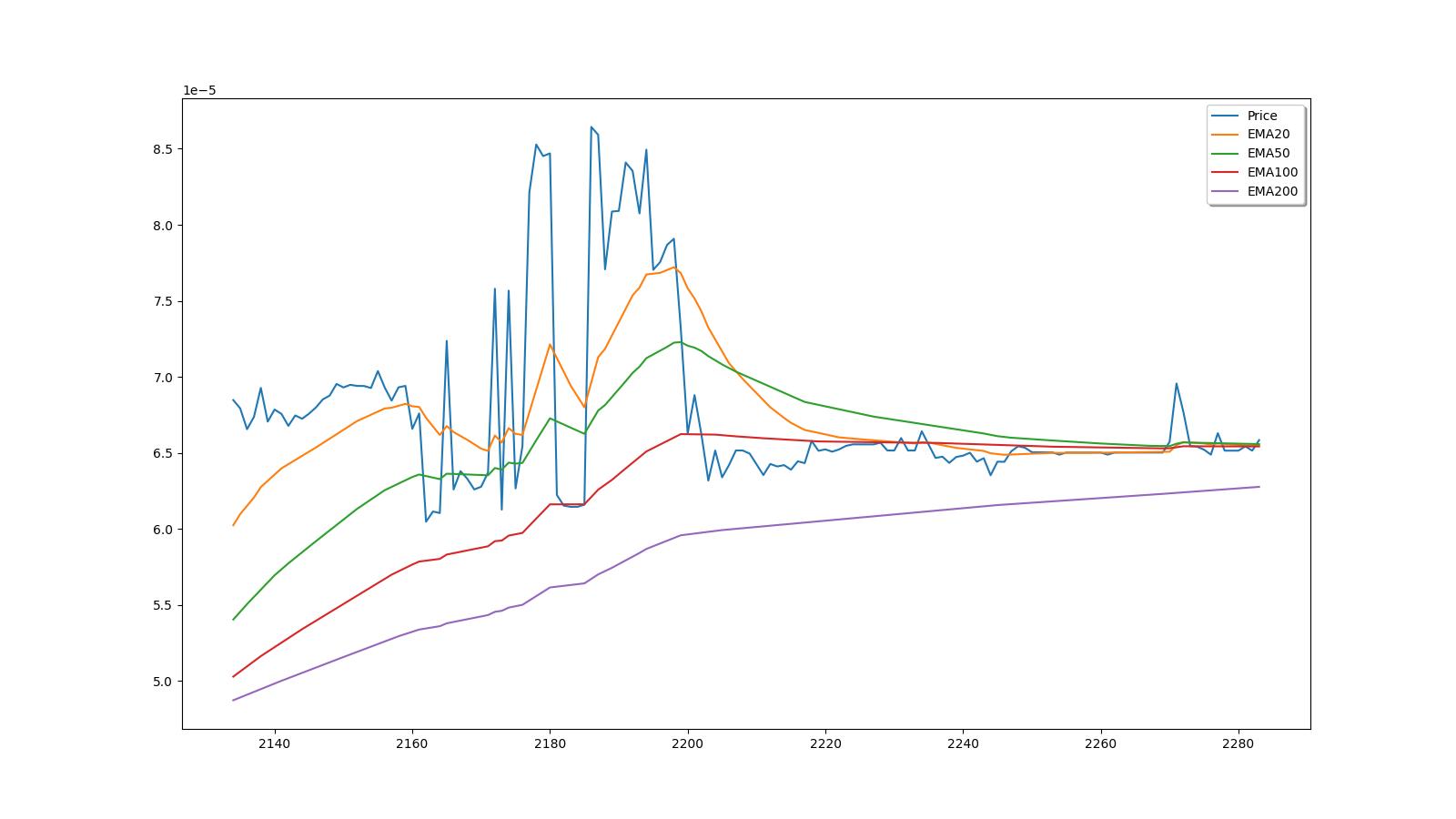 DarkLisk Exponential Moving Averages