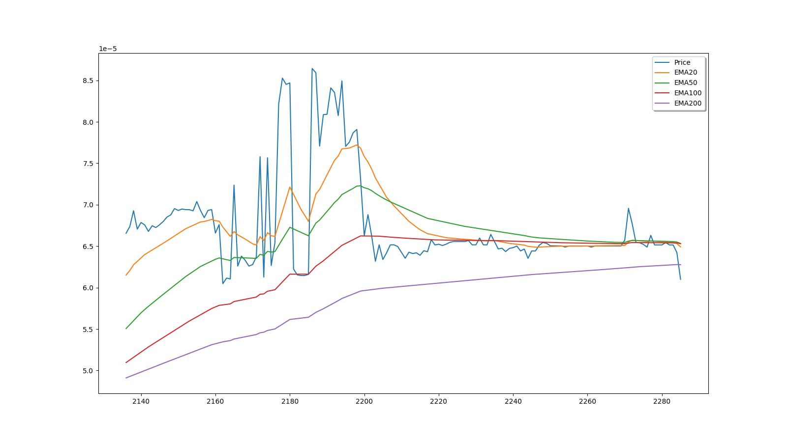 DarkLisk Exponential Moving Averages