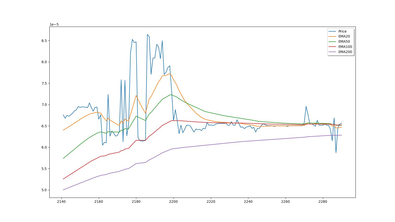 DarkLisk Exponential Moving Averages