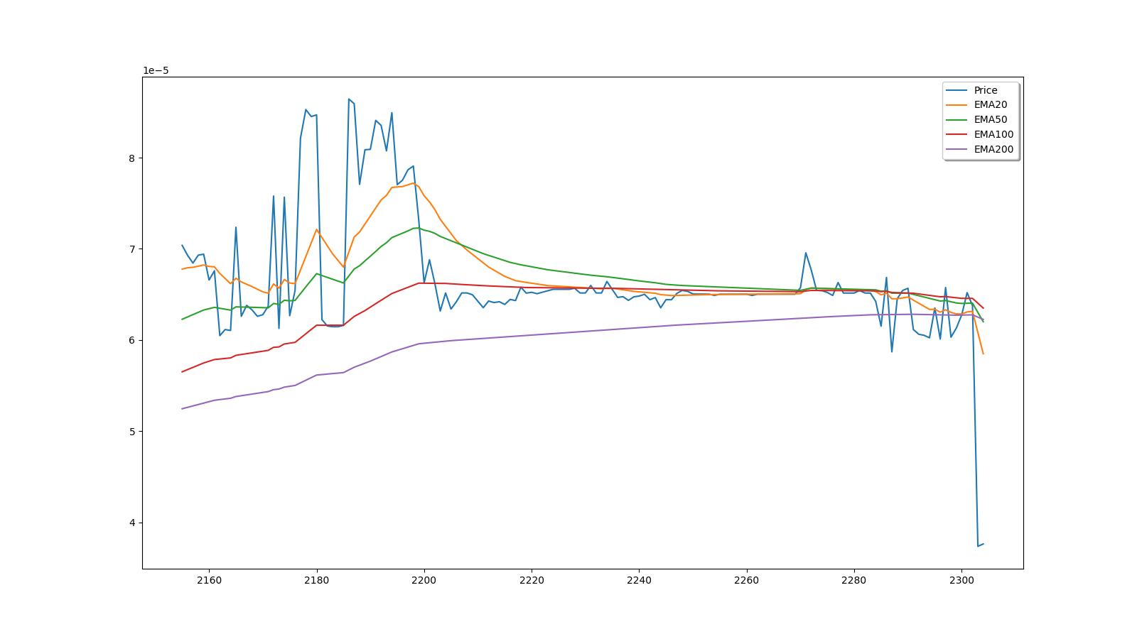 DarkLisk Exponential Moving Averages