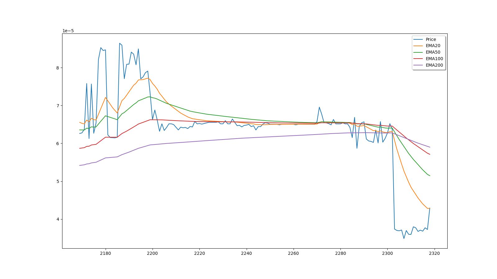 DarkLisk Exponential Moving Averages