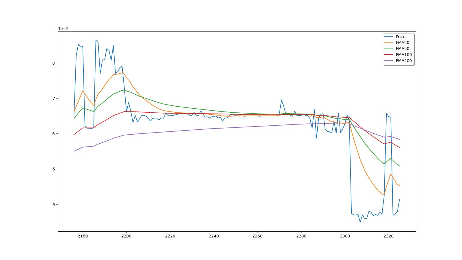 DarkLisk Exponential Moving Averages