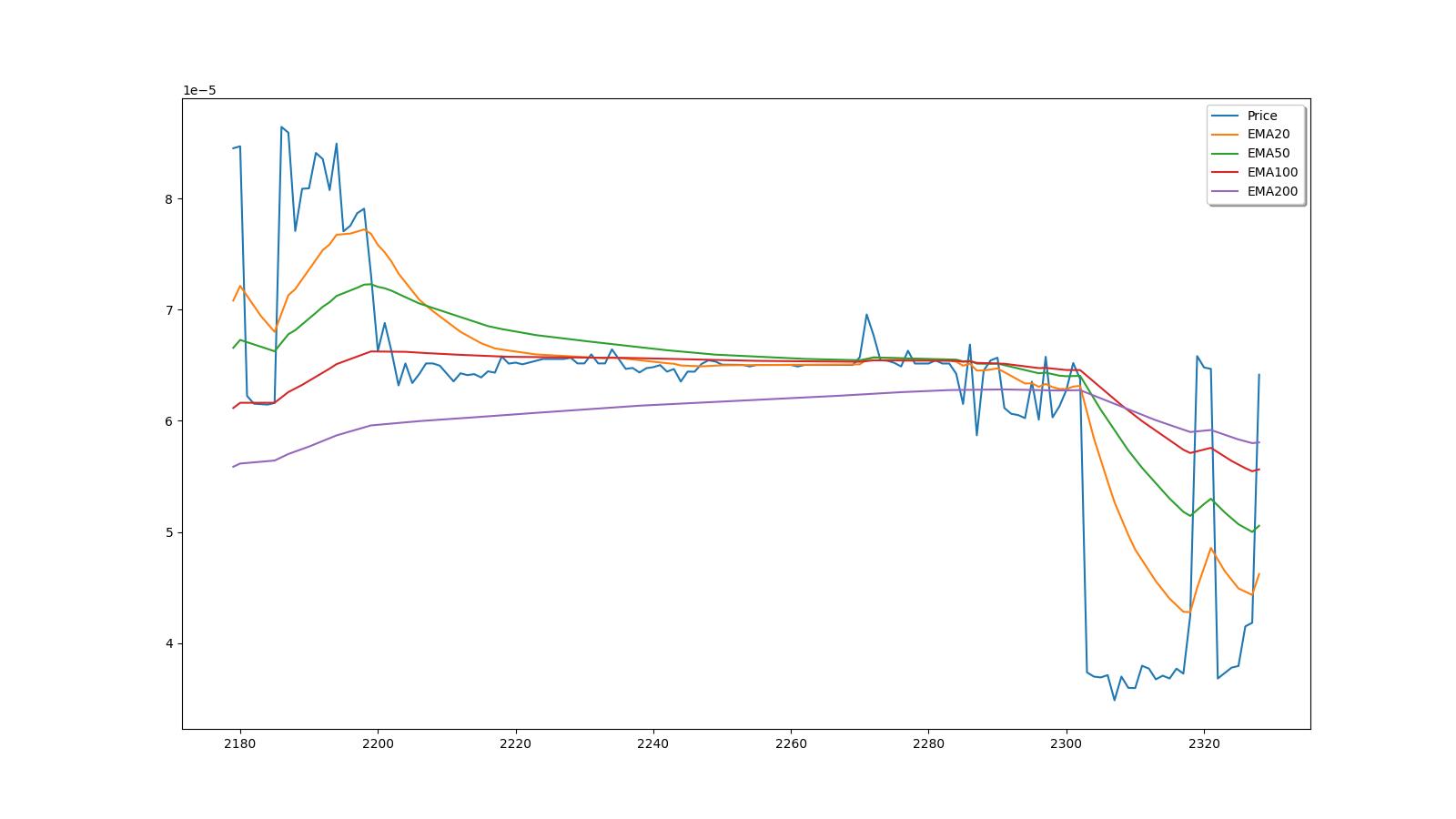 DarkLisk Exponential Moving Averages