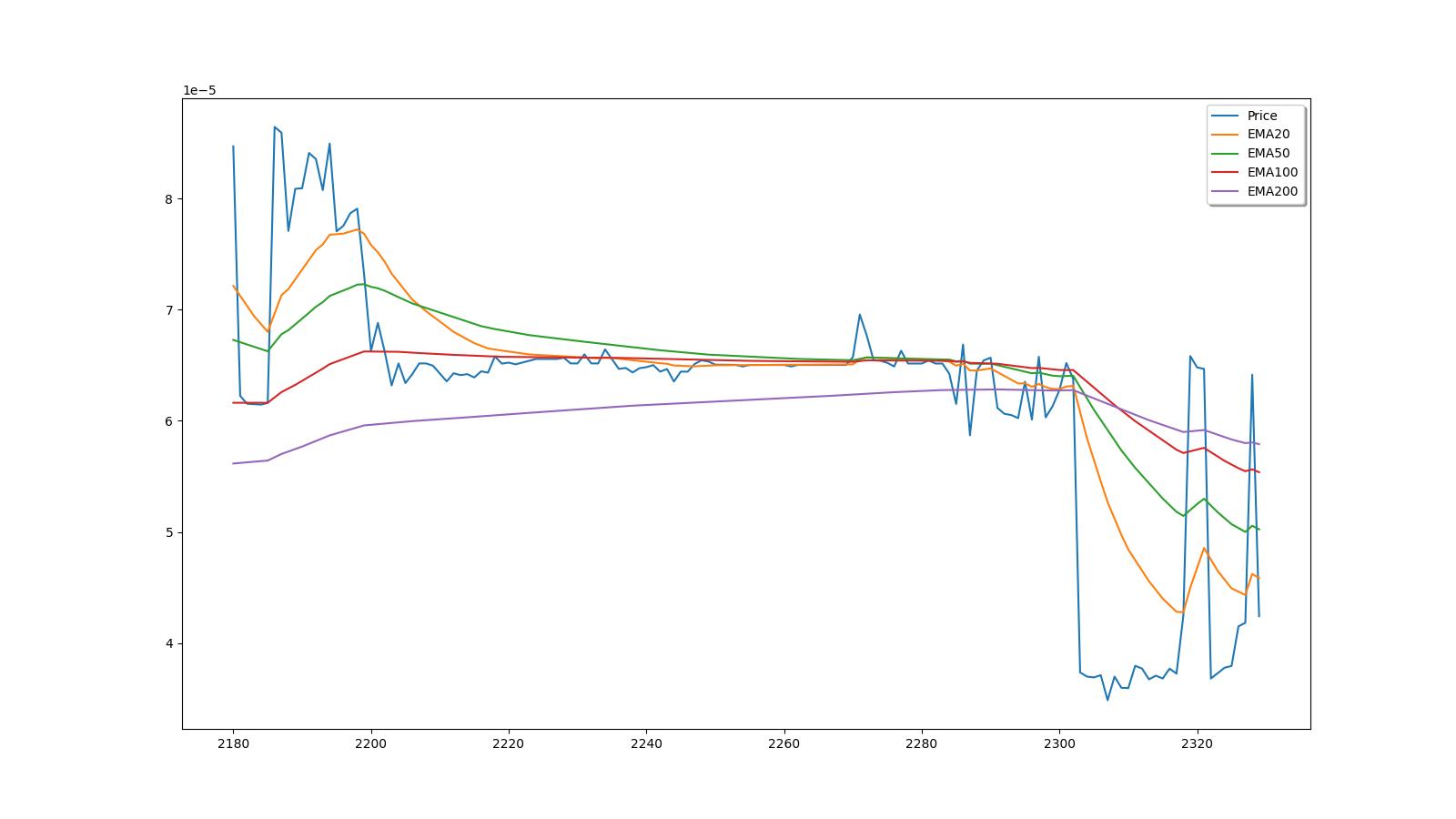 DarkLisk Exponential Moving Averages