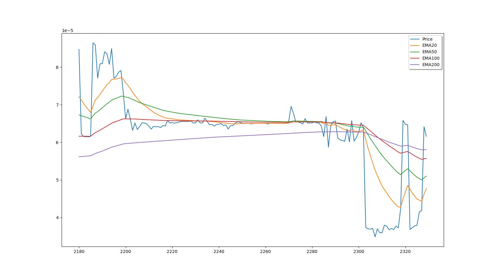 DarkLisk Exponential Moving Averages