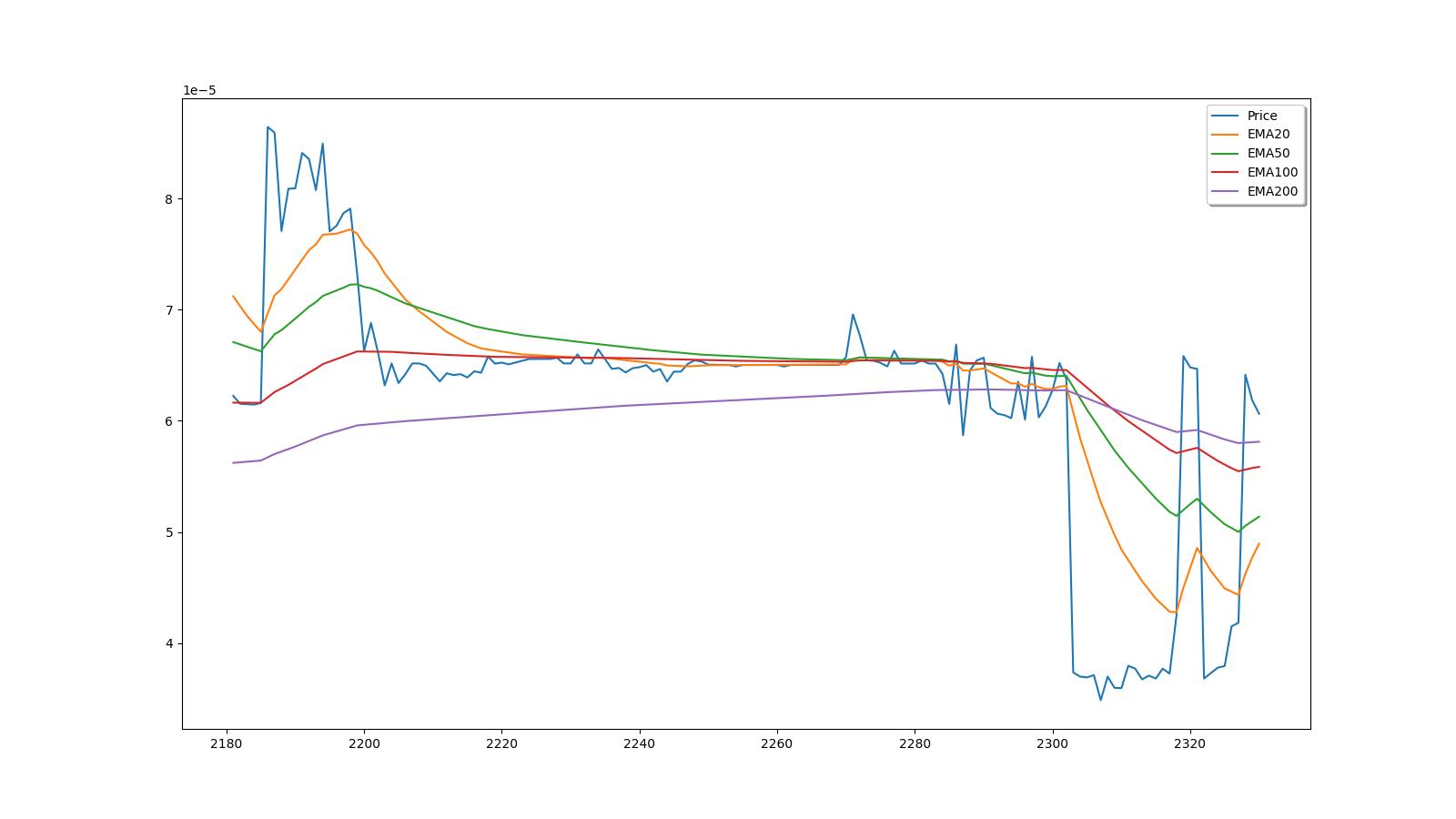DarkLisk Exponential Moving Averages