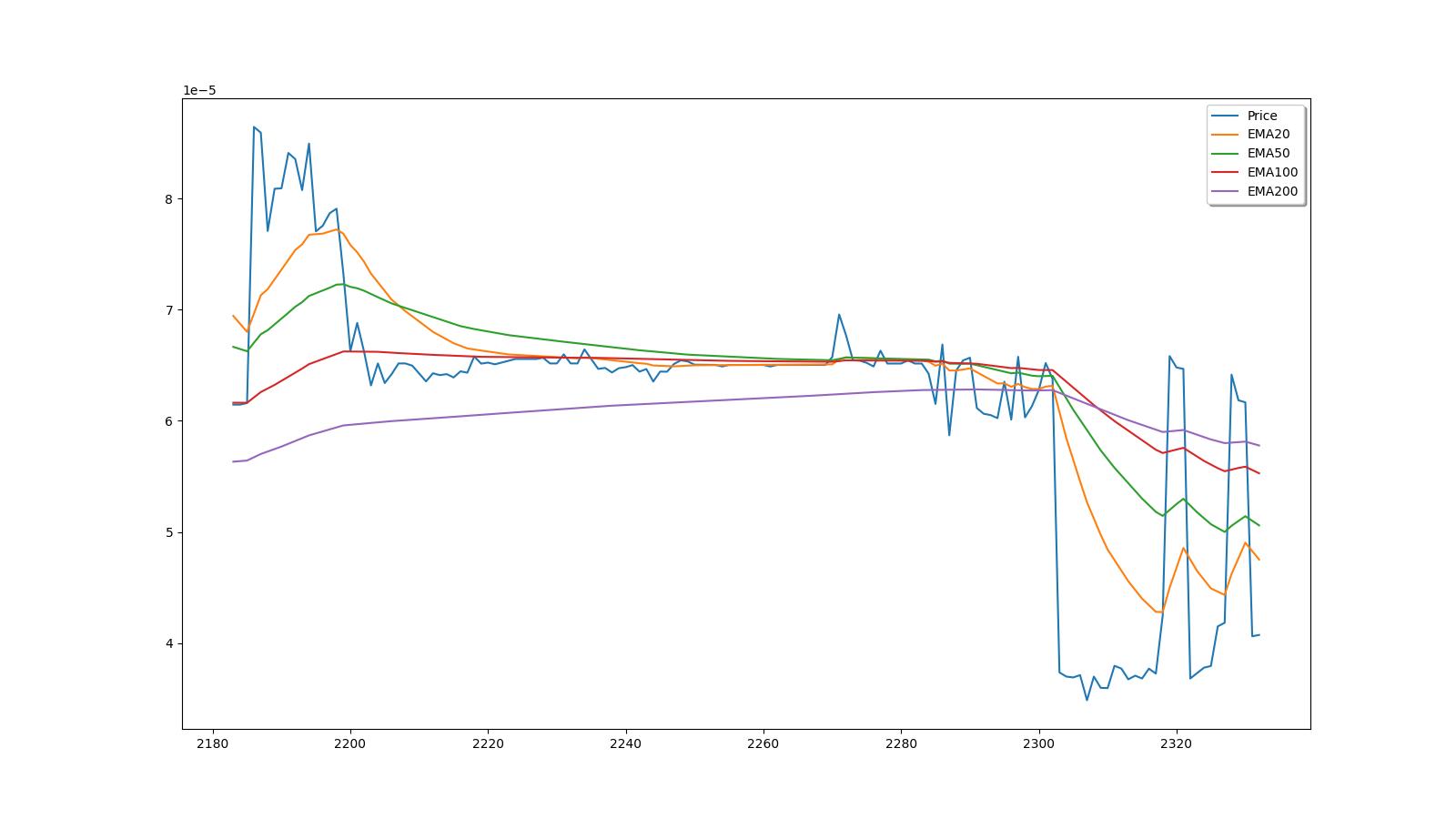 DarkLisk Exponential Moving Averages