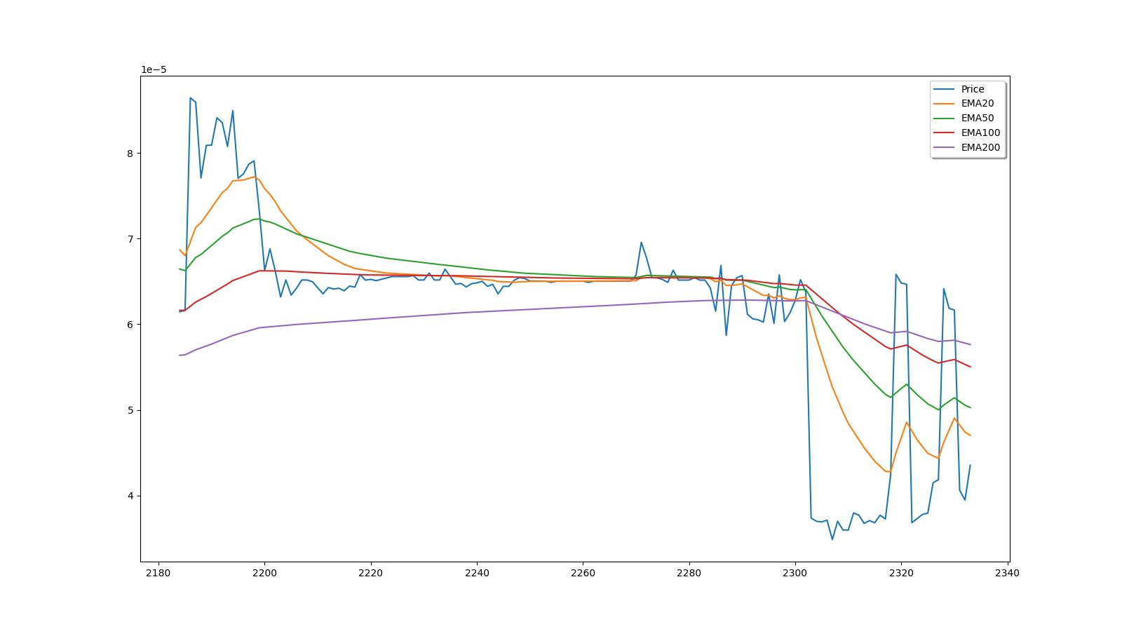 DarkLisk Exponential Moving Averages