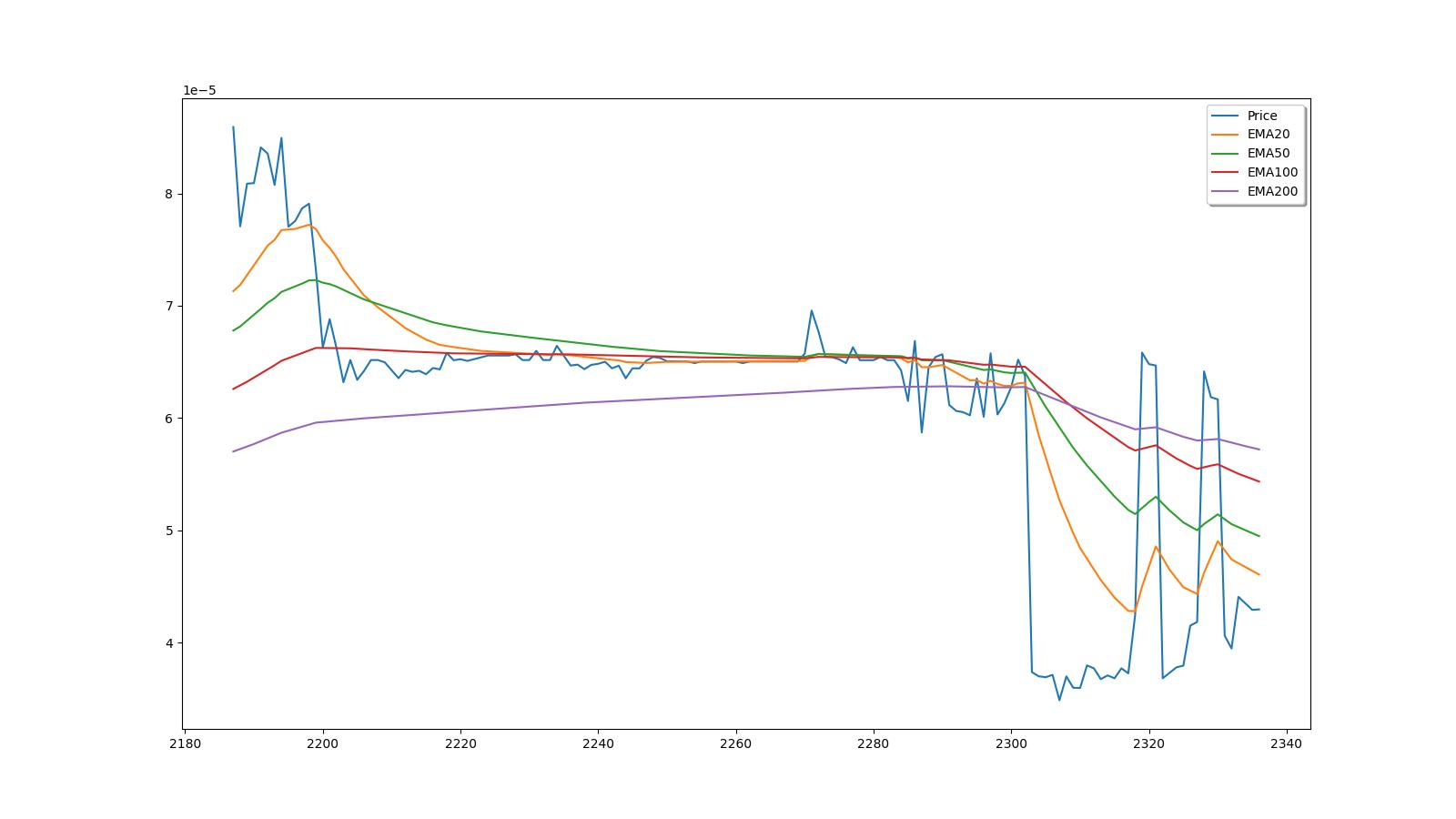 DarkLisk Exponential Moving Averages