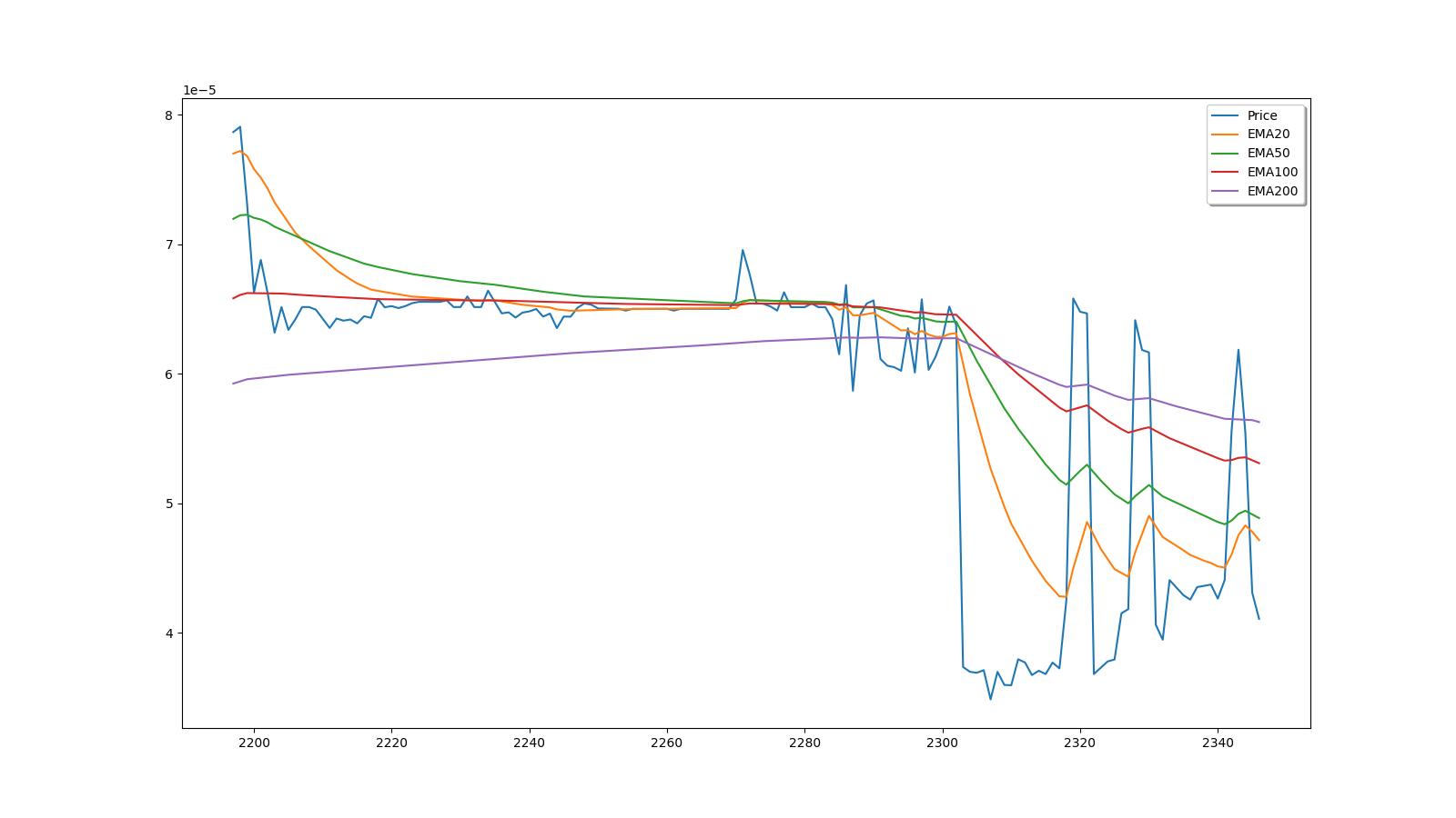 DarkLisk Exponential Moving Averages