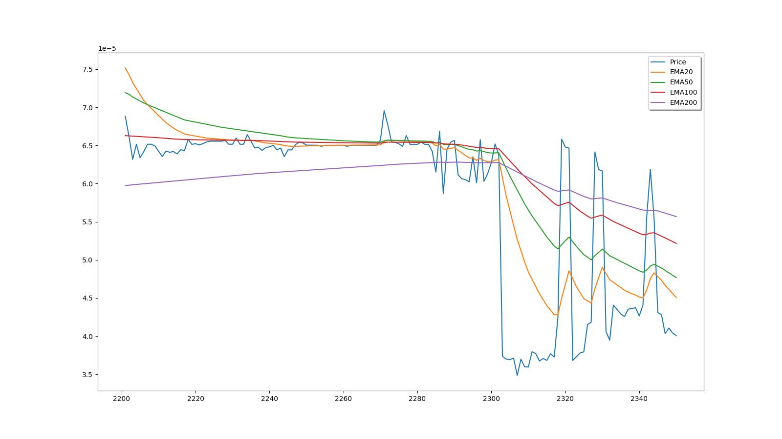DarkLisk Exponential Moving Averages