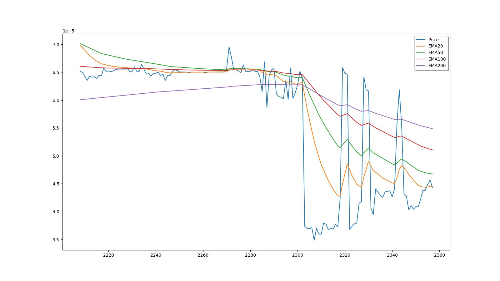 DarkLisk Exponential Moving Averages