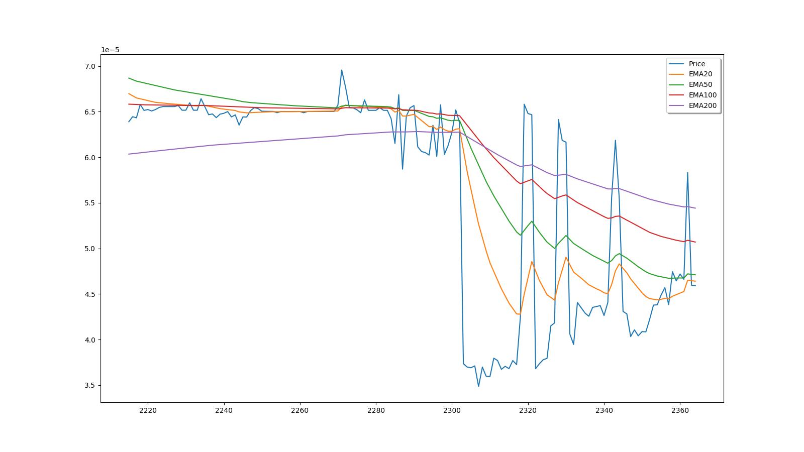 DarkLisk Exponential Moving Averages