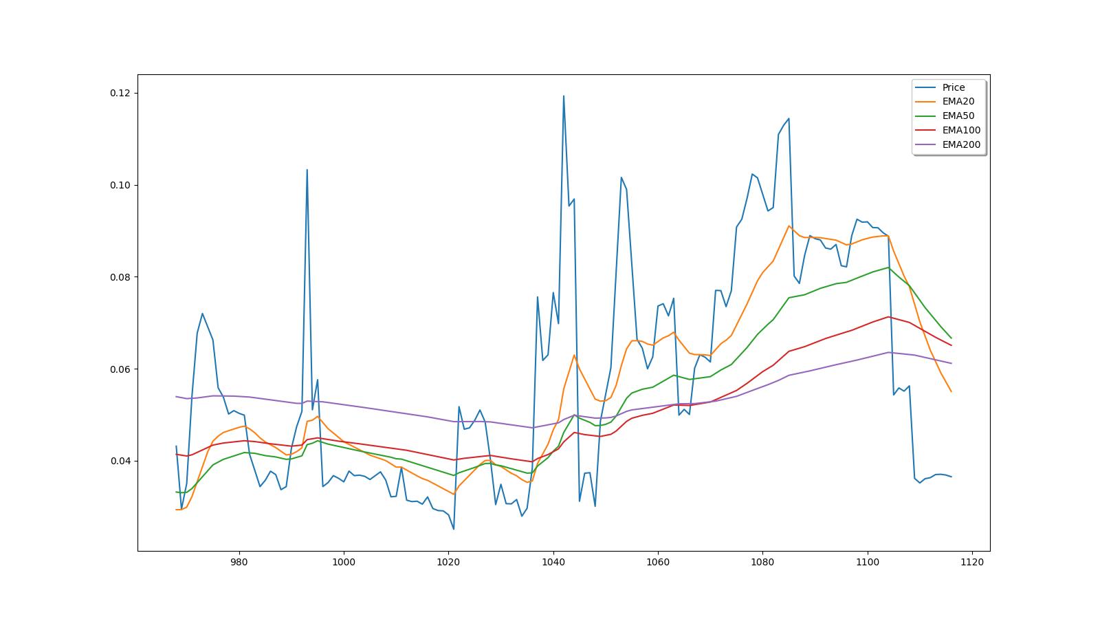DARK Exponential Moving Averages