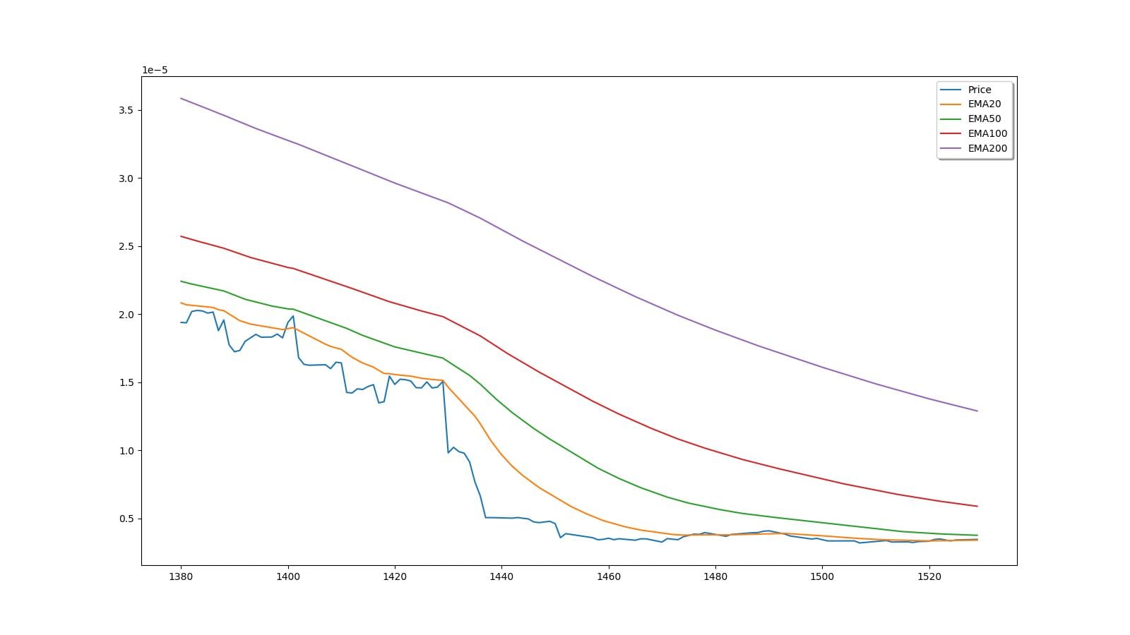 DarkShield Exponential Moving Averages