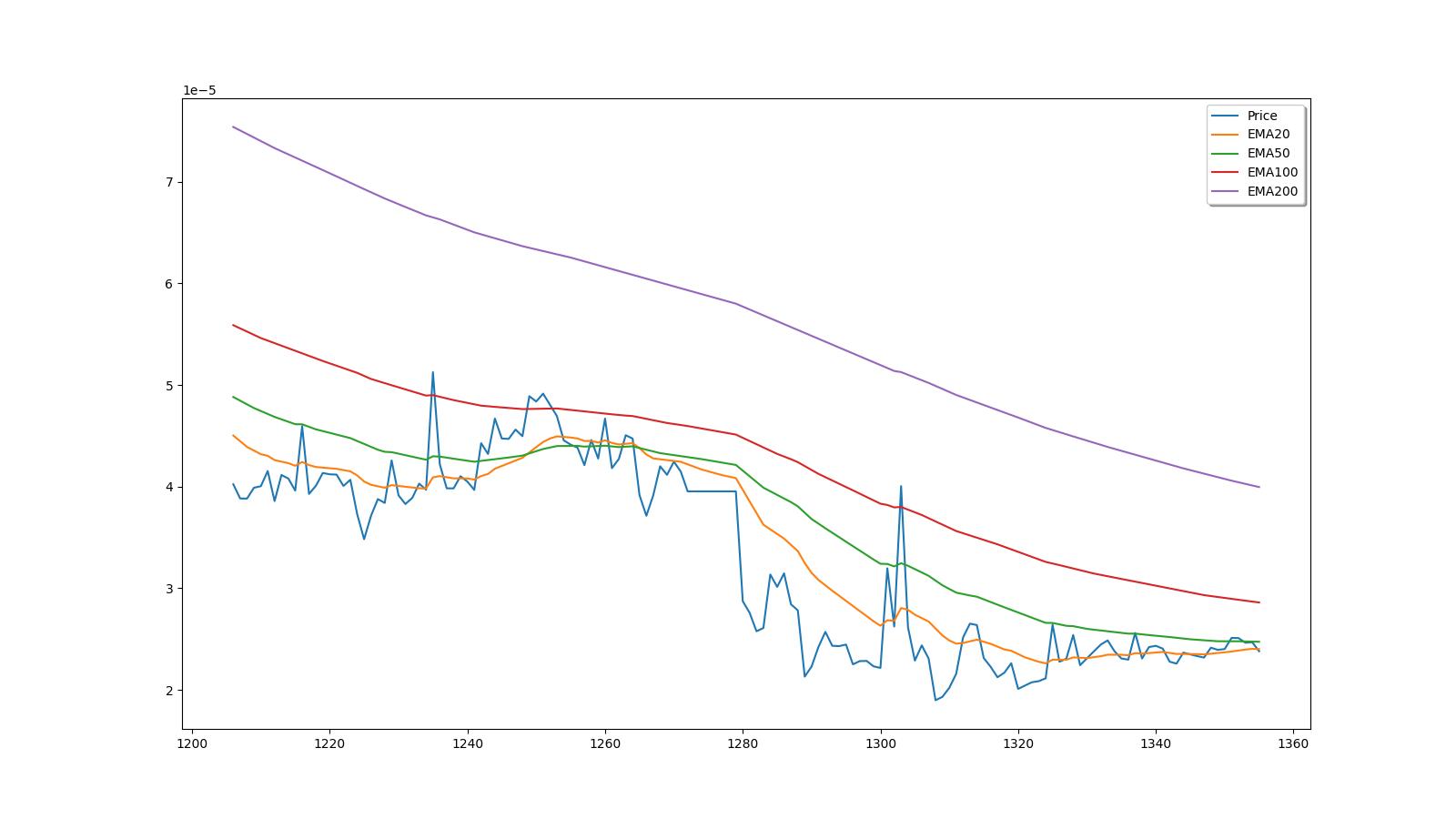 DarkShield Exponential Moving Averages