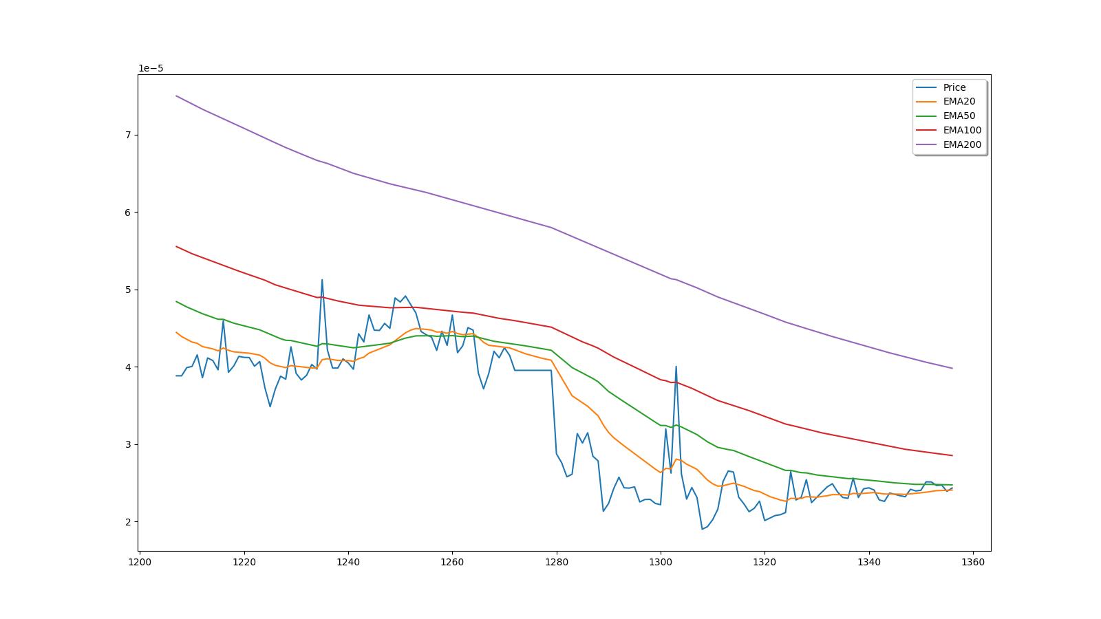 DarkShield Exponential Moving Averages