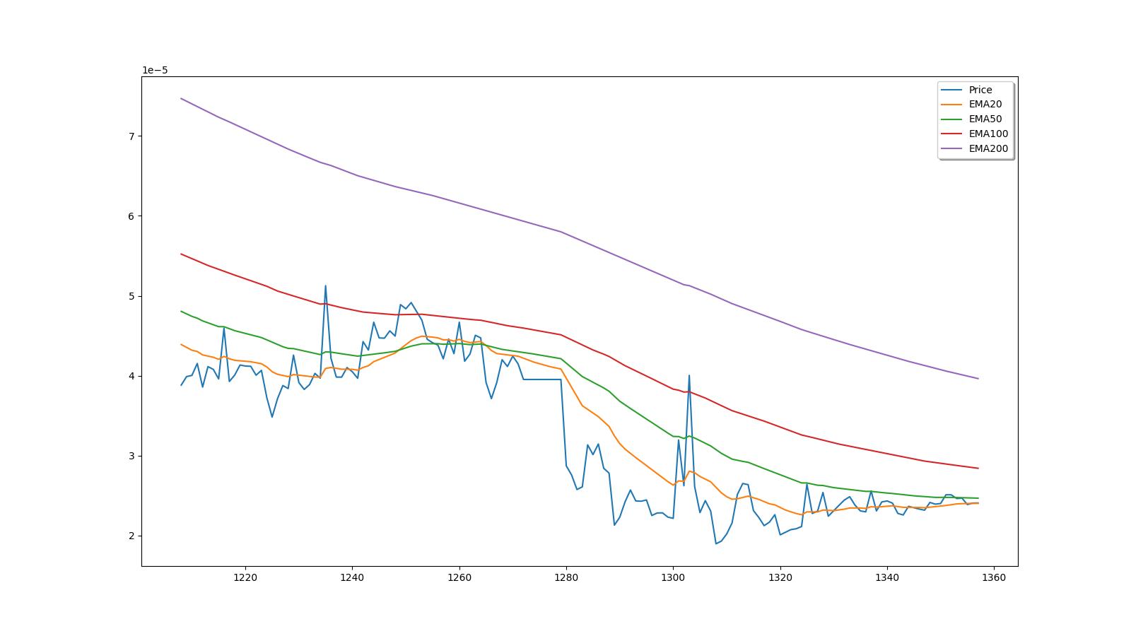 DarkShield Exponential Moving Averages